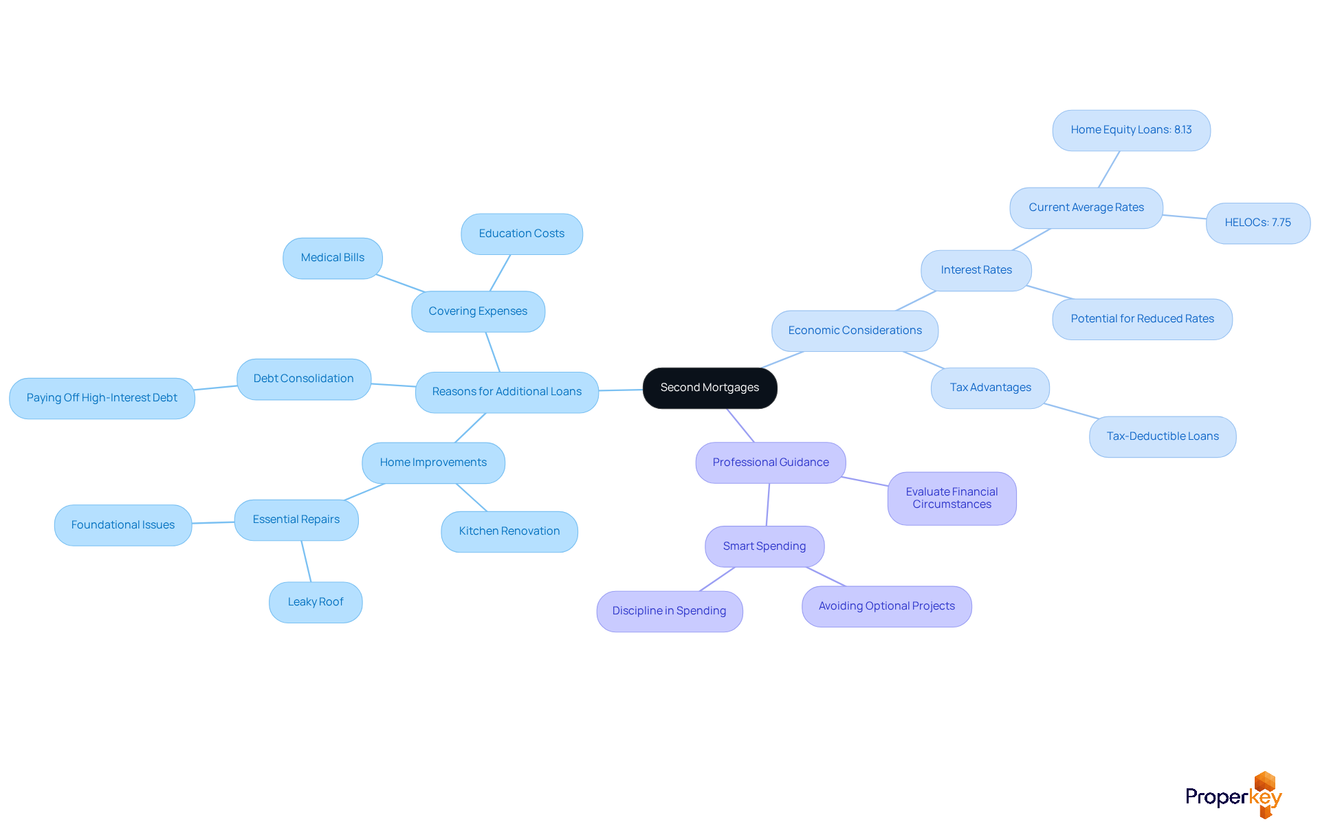 This mindmap starts with the main topic of second mortgages at the center. From there, you can explore the reasons homeowners might consider them, the economic factors at play, and the professional advice to keep in mind. Each branch leads to more specific ideas, helping you see the bigger picture and how everything connects.