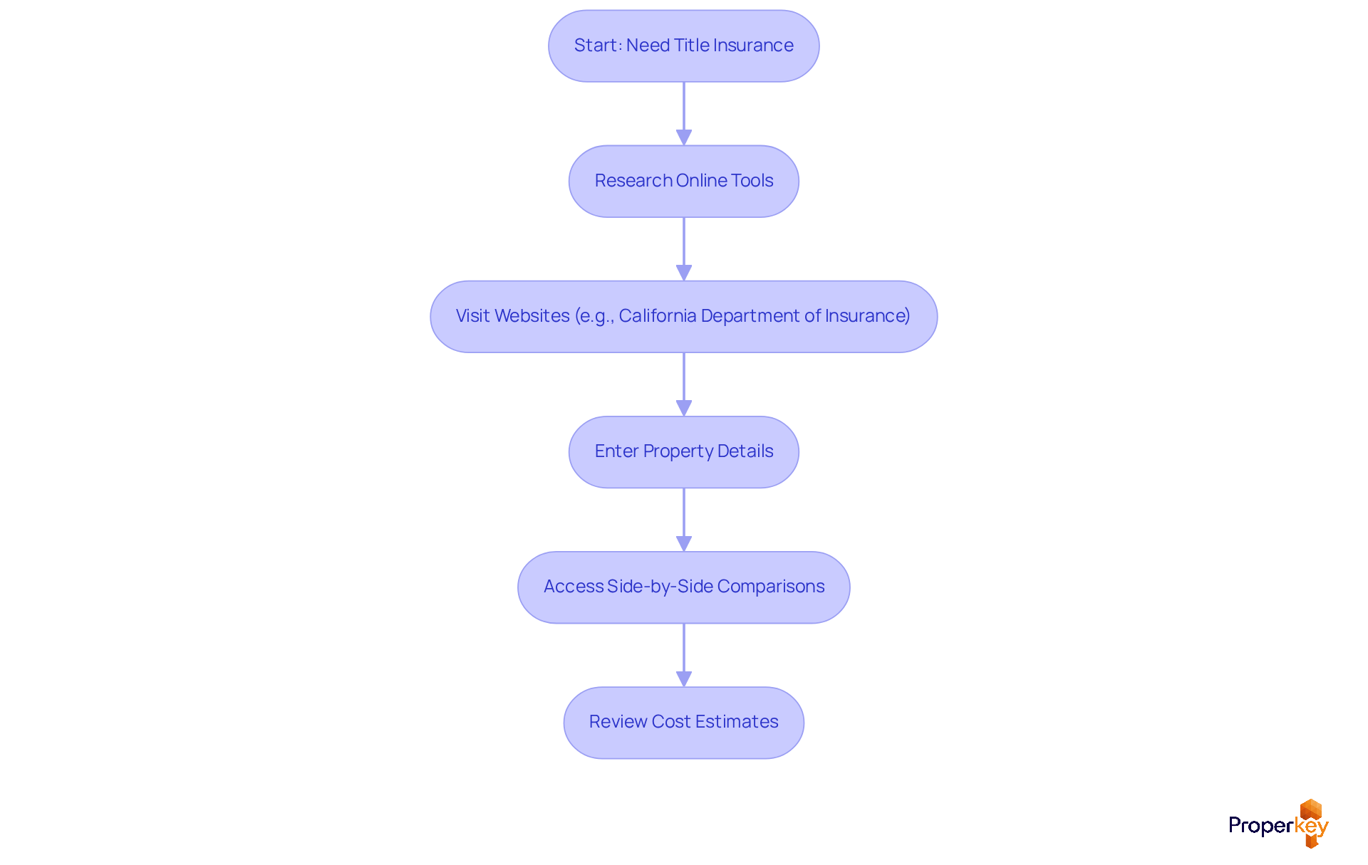 This flowchart guides you through the process of comparing title insurance options. Start at the top and follow the arrows to see each step you should take, from researching tools to reviewing cost estimates. This flowchart guides you through the process of comparing title insurance options. Start at the top and follow the arrows to see each step you should take, from researching tools to reviewing cost estimates.