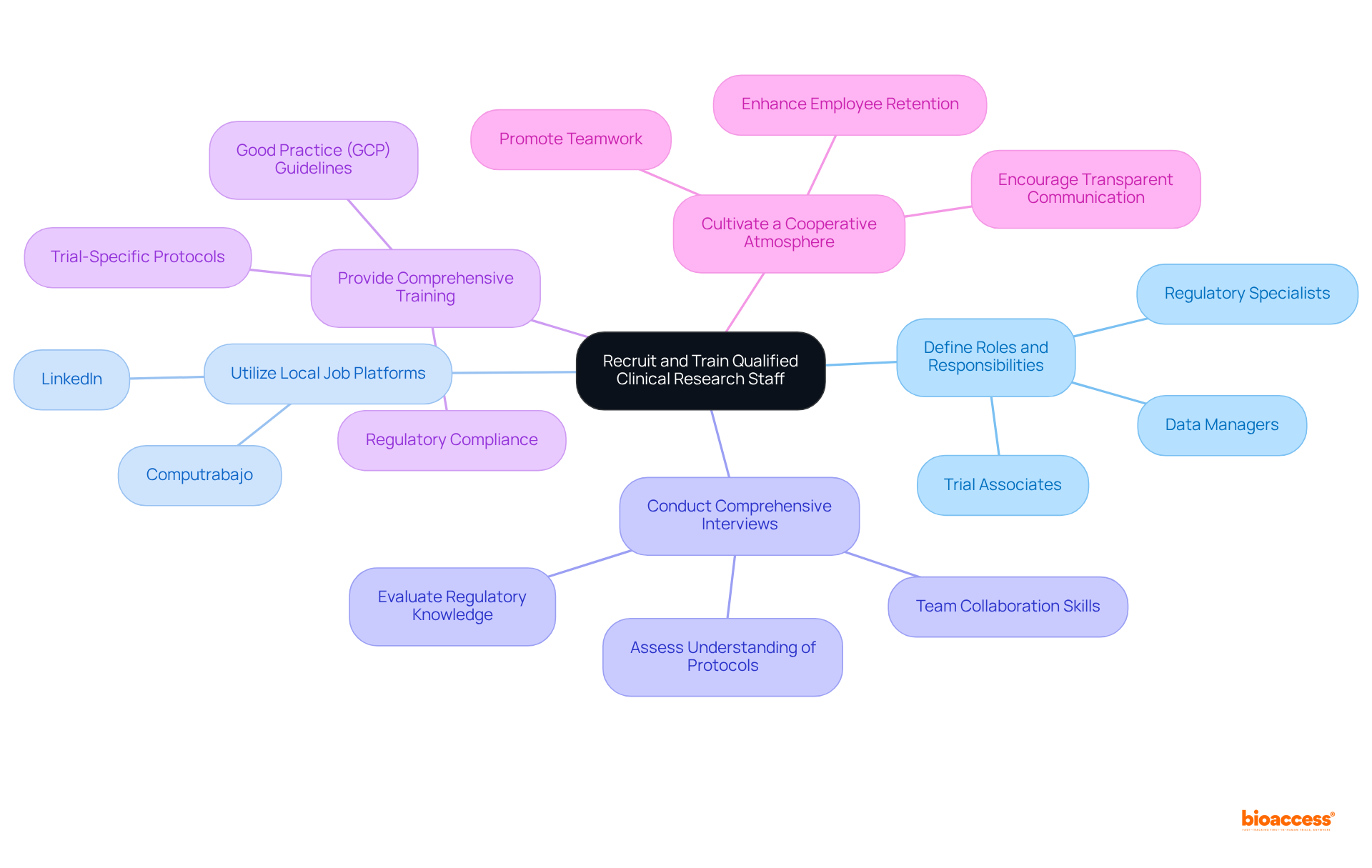 The central node shows the main topic, while the branches represent key steps in the recruitment and training process. Each sub-point under the branches provides specific actions or considerations for effectively implementing that step.