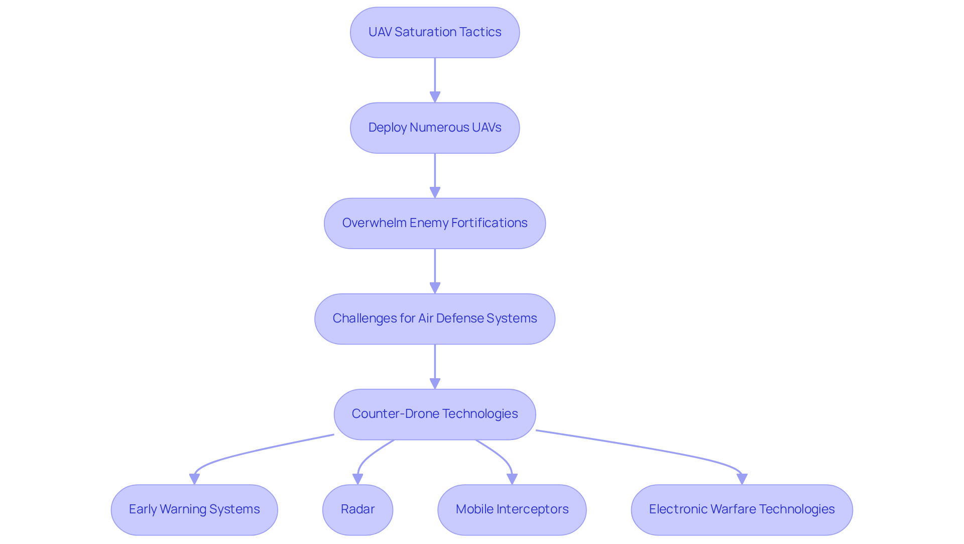 This flowchart shows how Russia deploys UAVs in waves and the challenges this creates for air defenses. Follow the arrows to see how each tactic leads to the next, and check out the defense strategies that can counter these tactics.