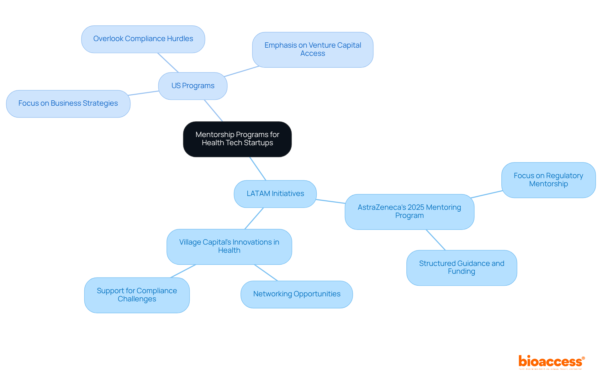 The central node represents the main topic, while branches show different mentorship initiatives. Each branch highlights unique aspects, helping you understand how LATAM programs differ from those in the US. The central node represents the main topic, while branches show different mentorship initiatives. Each branch highlights unique aspects, helping you understand how LATAM programs differ from those in the US.