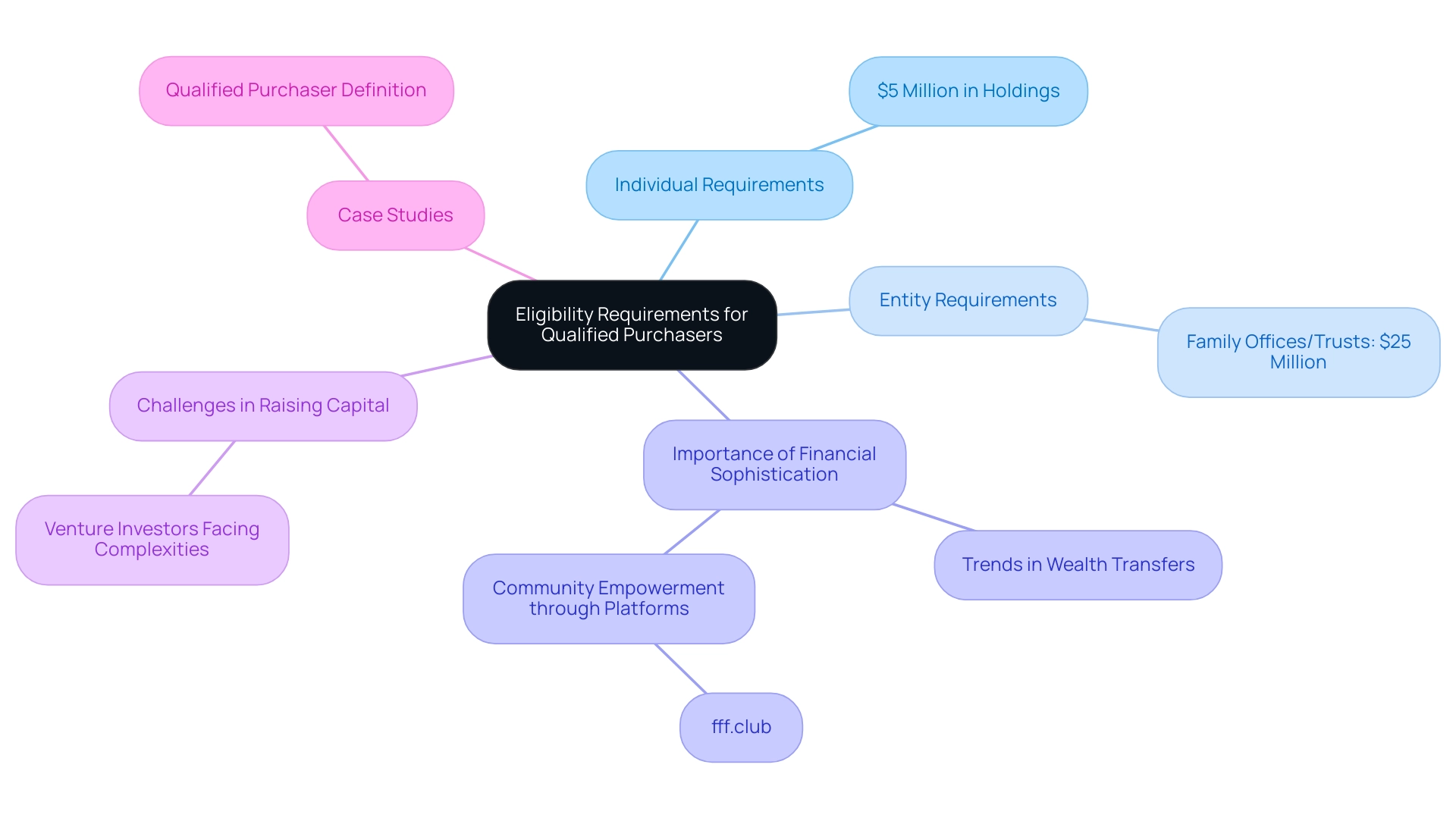 The central node represents the overall eligibility criteria, with branches indicating specific requirements for individuals and entities, and additional insights into the importance of financial sophistication.