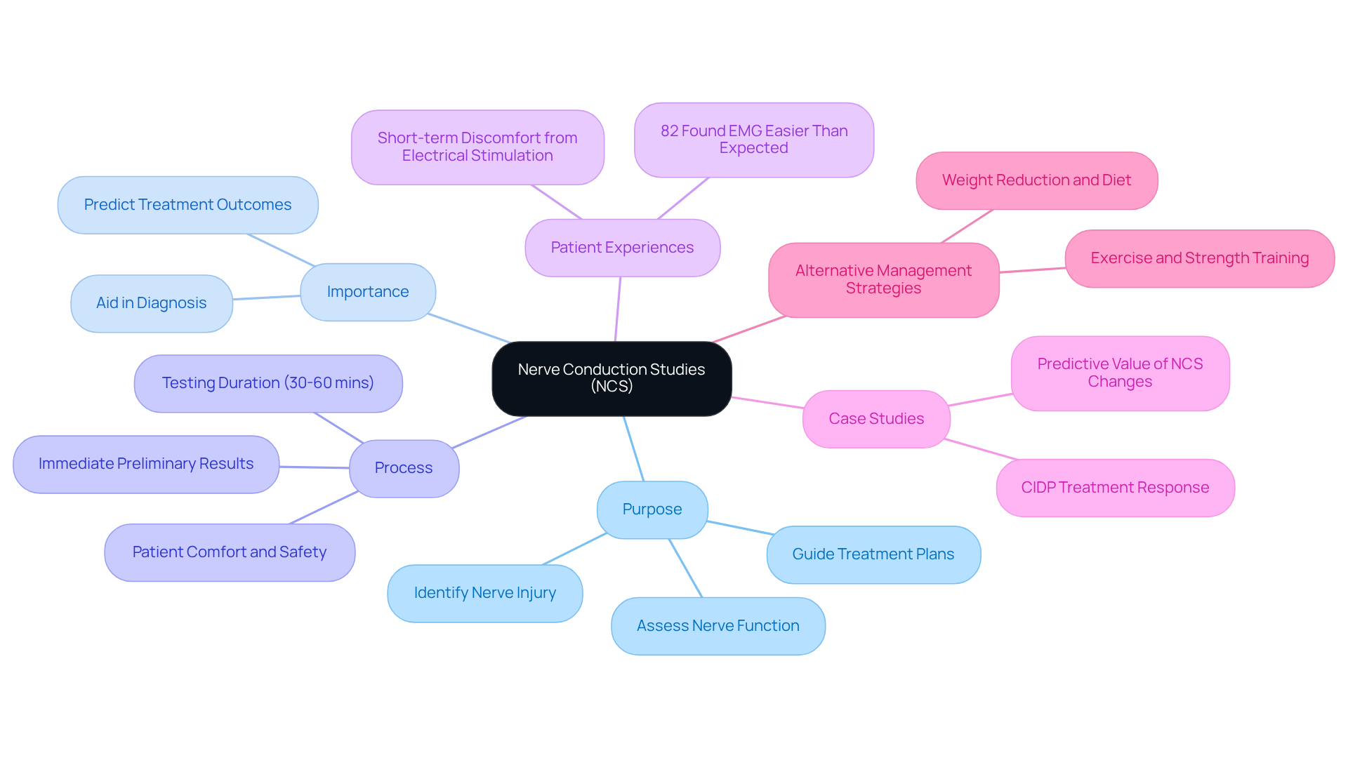 This mindmap starts with Nerve Conduction Studies at the center. Each branch represents a different aspect of NCS, showing how it relates to chronic pain management. Follow the branches to explore the purpose, importance, and patient experiences related to NCS. This mindmap starts with Nerve Conduction Studies at the center. Each branch represents a different aspect of NCS, showing how it relates to chronic pain management. Follow the branches to explore the purpose, importance, and patient experiences related to NCS.