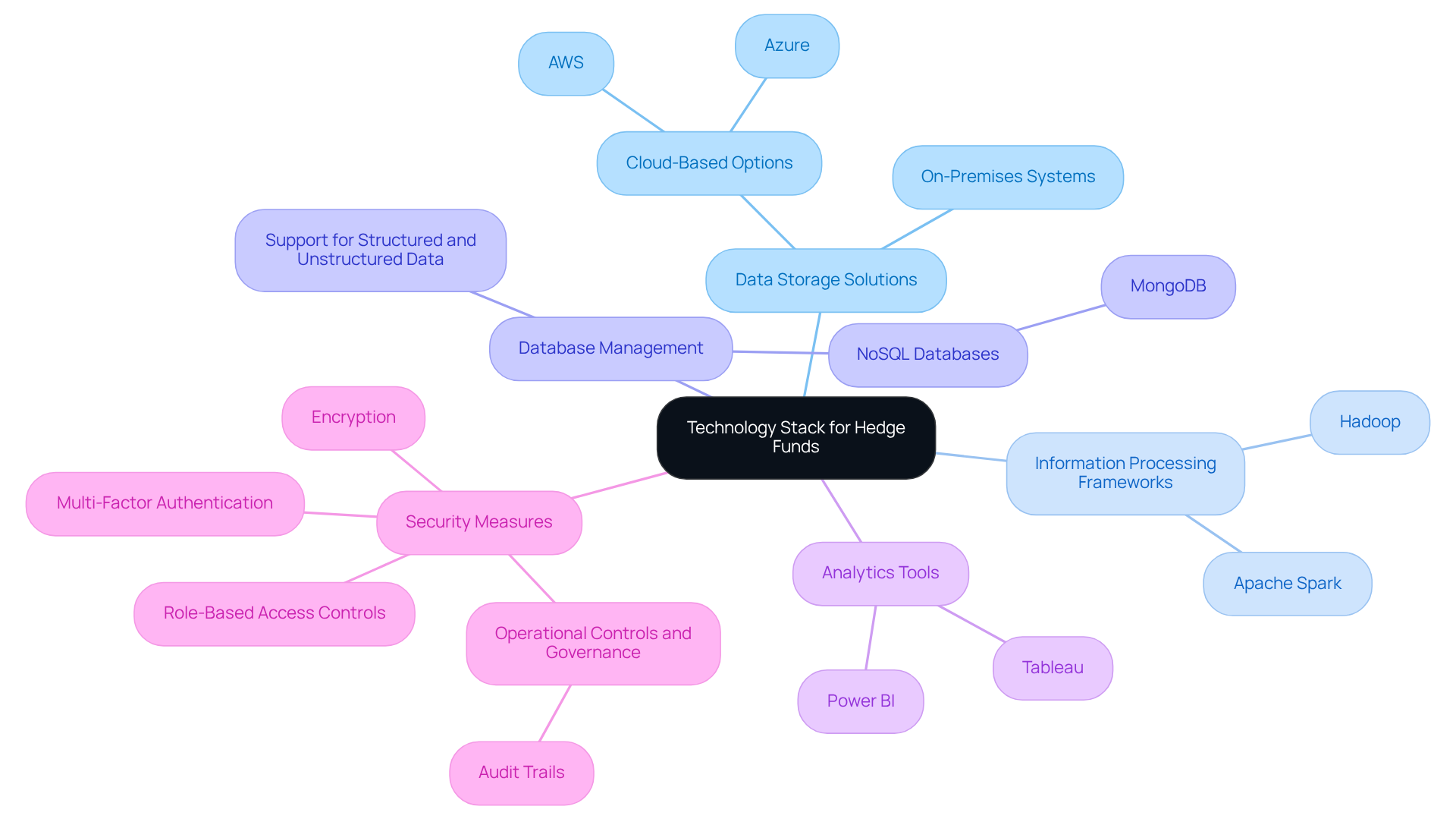 This mindmap starts with the central idea of a technology stack and branches out to show different categories and specific technologies. Each branch represents a key area of focus, helping you see how they connect and contribute to effective information management in hedge funds. This mindmap starts with the central idea of a technology stack and branches out to show different categories and specific technologies. Each branch represents a key area of focus, helping you see how they connect and contribute to effective information management in hedge funds.
