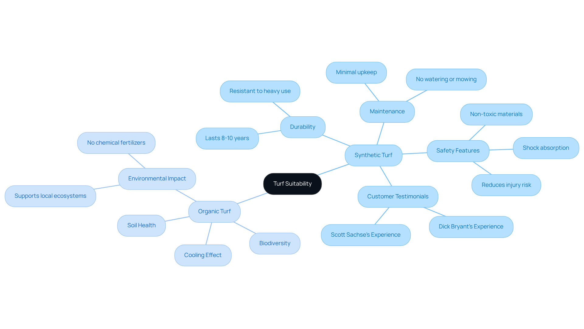 The central node represents the overall topic of turf suitability. The branches show the two main types of turf, with further details on their benefits and customer experiences. This helps you understand which turf might be best for your specific needs. The central node represents the overall topic of turf suitability. The branches show the two main types of turf, with further details on their benefits and customer experiences. This helps you understand which turf might be best for your specific needs.