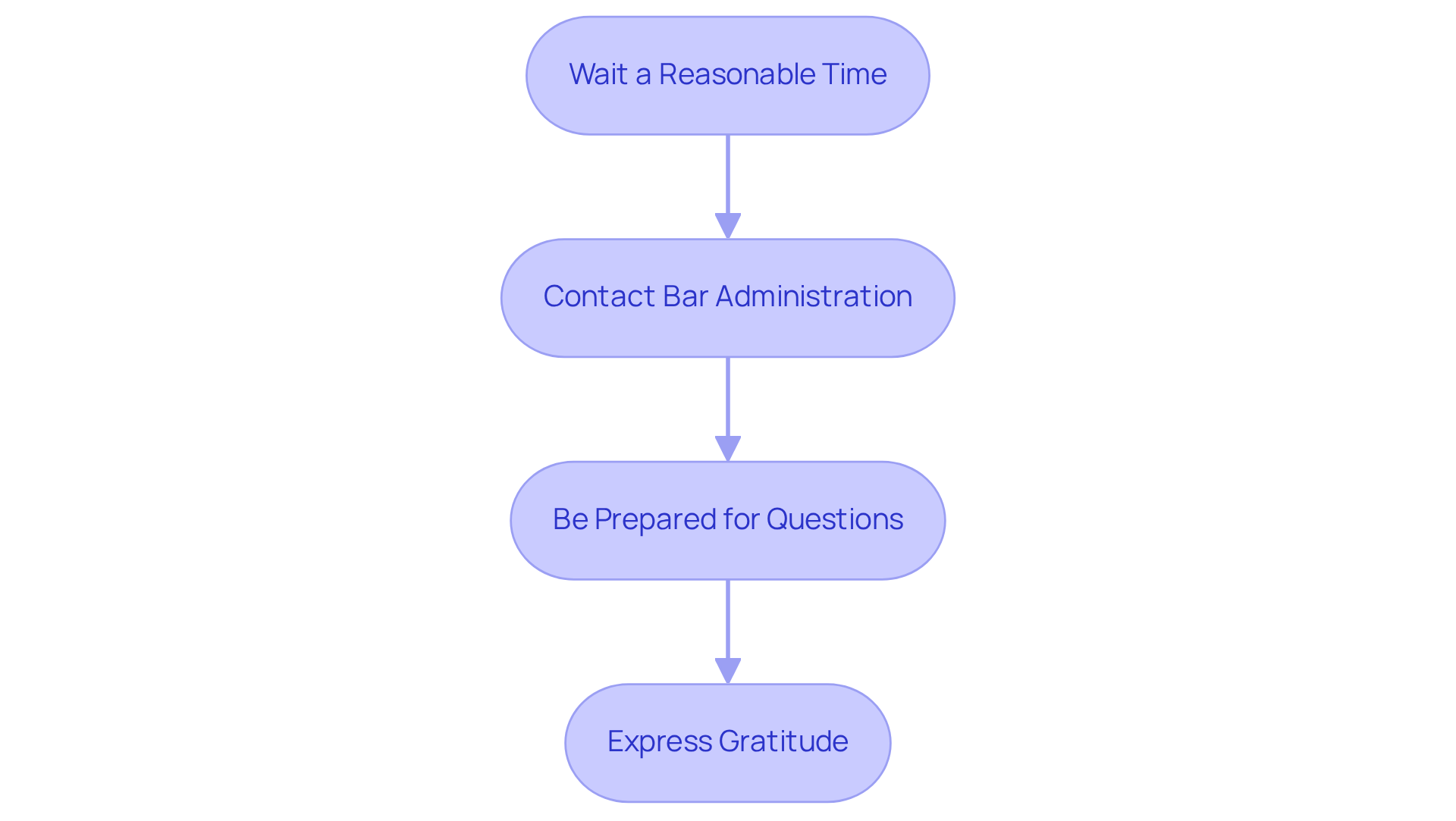 Each box represents a step you should take when following up on your appeal. Start at the top and follow the arrows down to see the recommended actions in order. Each box represents a step you should take when following up on your appeal. Start at the top and follow the arrows down to see the recommended actions in order.