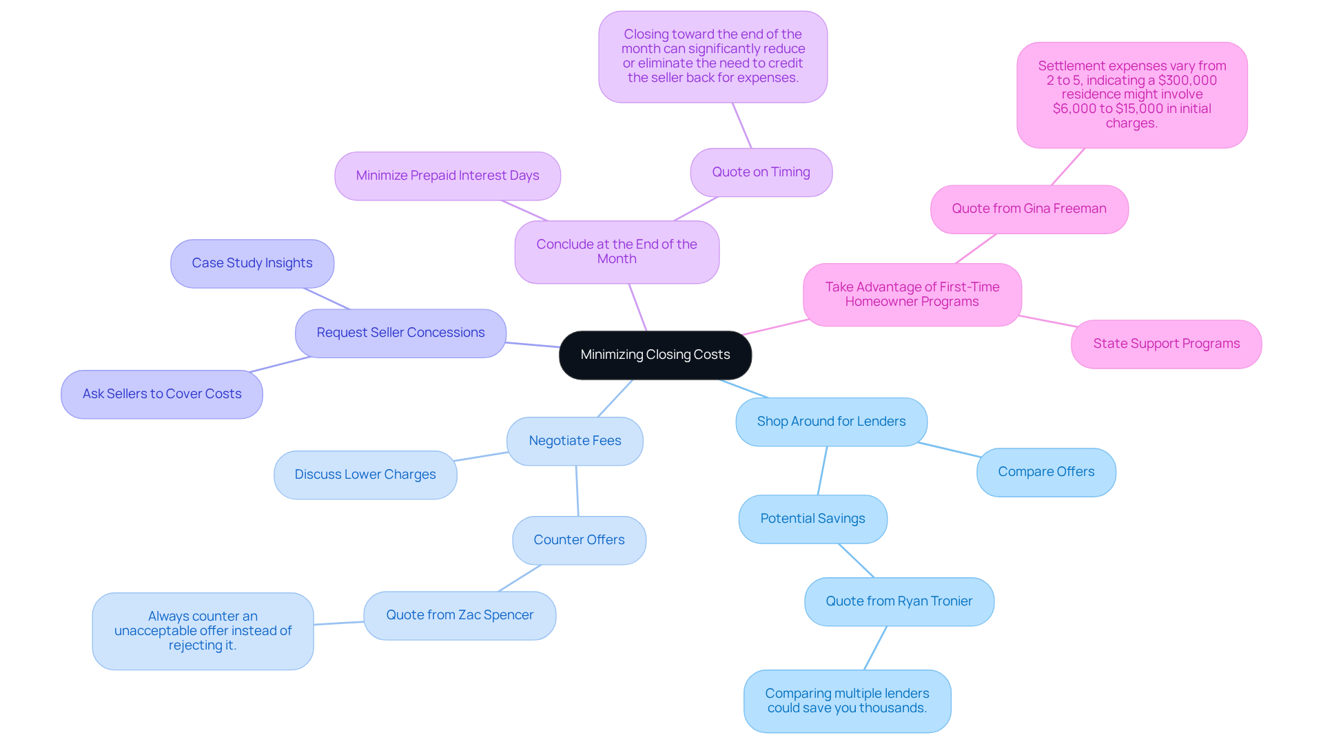 The central node represents the main goal of minimizing closing costs, while each branch shows a different strategy. Follow the branches to see specific actions and tips that can help save money during real estate transactions.