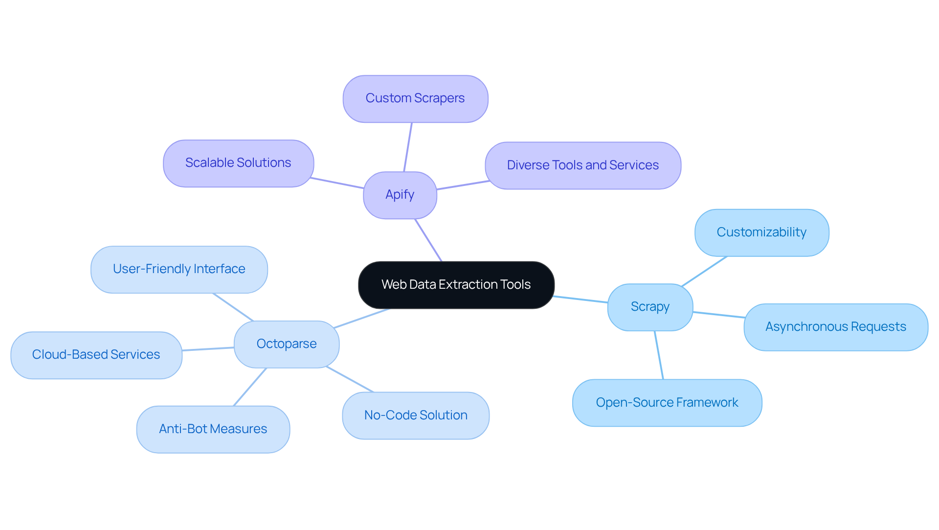 The central node represents the main topic, while each branch shows a different tool. The sub-branches detail the features of each tool, helping you understand their strengths and how they can meet your data extraction needs.