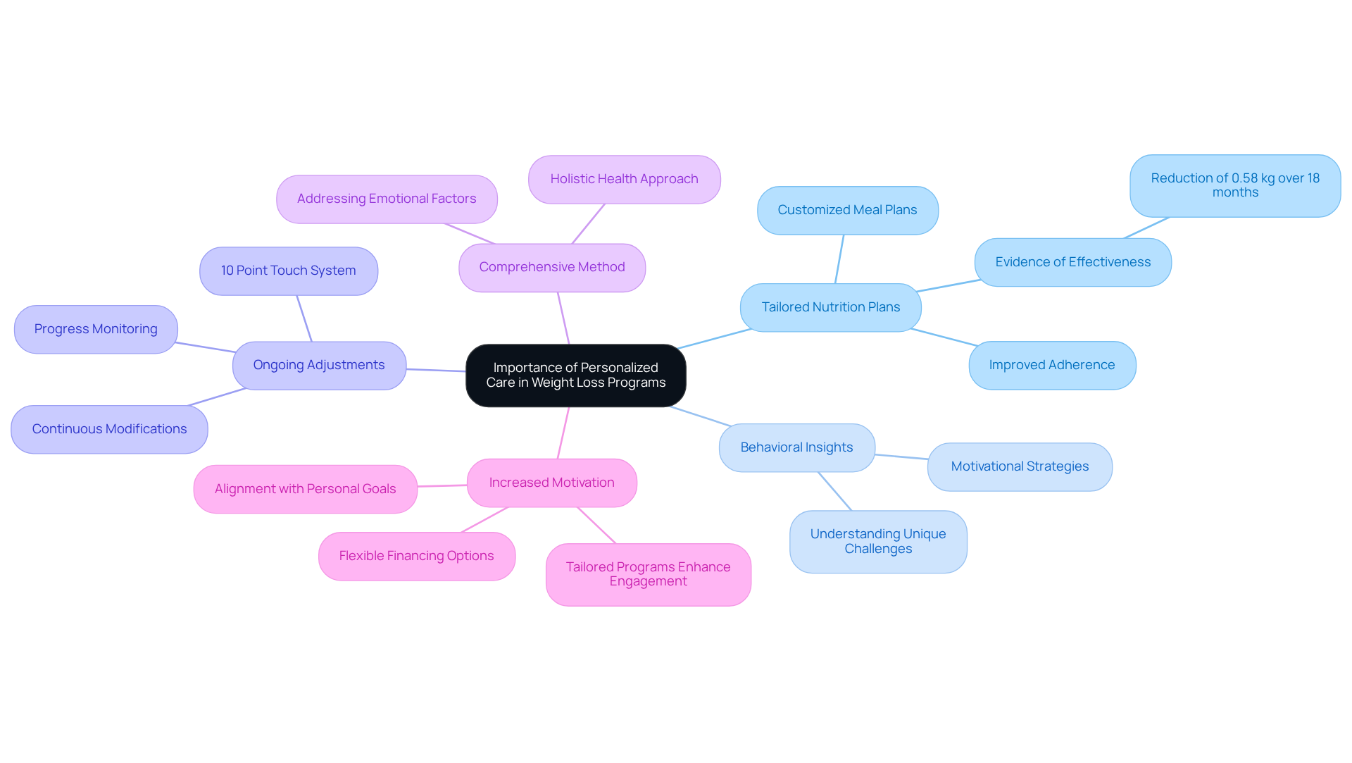 This mindmap illustrates the key reasons why personalized care is crucial for successful weight loss. Each branch represents a different aspect of personalized care, showing how they all connect back to the central theme. Follow the branches to explore how tailored approaches can lead to better outcomes in weight management.