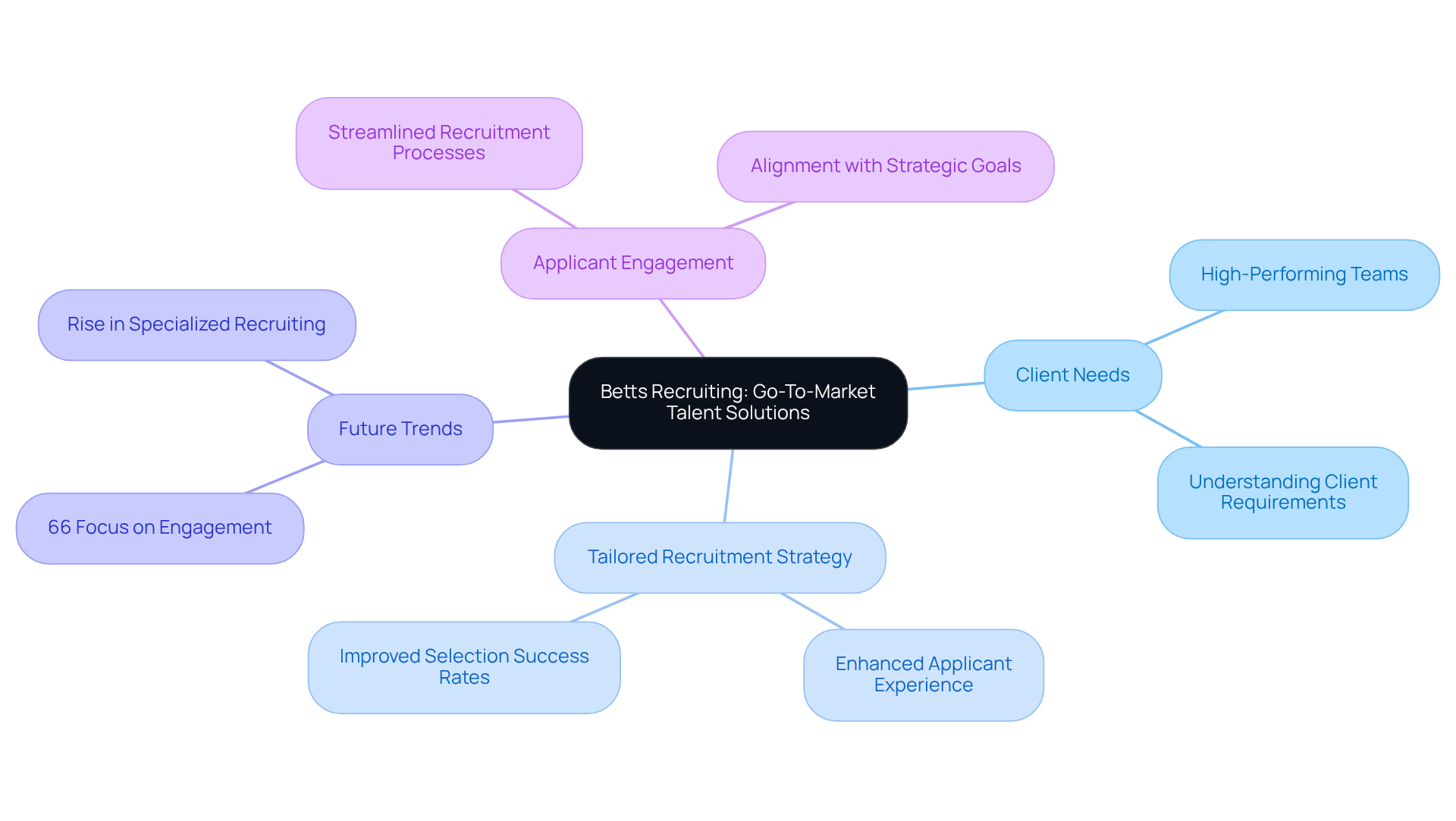 Start at the center with Betts Recruiting, then explore how it connects to client needs, recruitment strategies, and future trends in hiring. Each branch represents a key aspect of their approach.