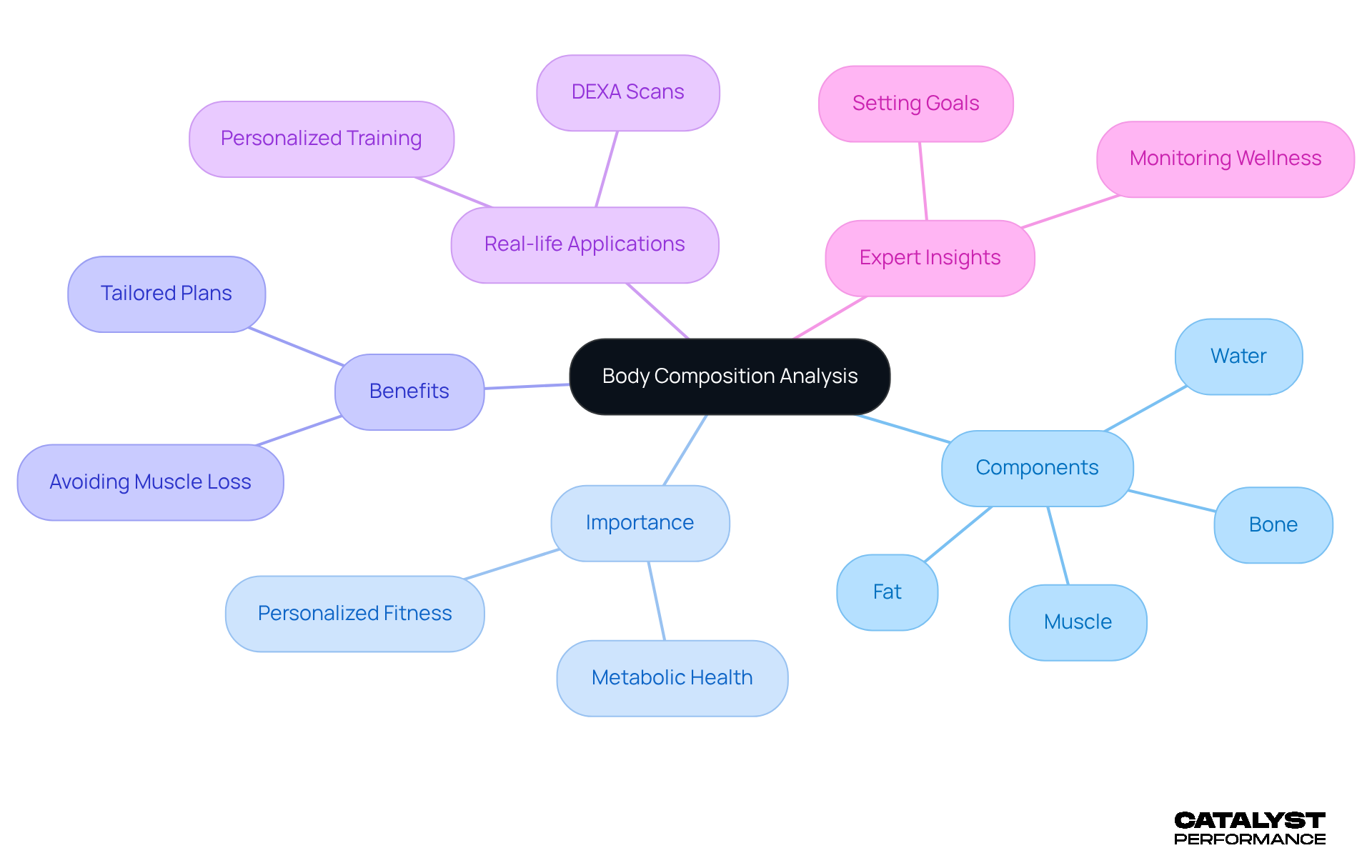 Start at the center with the main topic, then follow the branches to explore different aspects of body composition analysis and how they contribute to overall health and fitness.