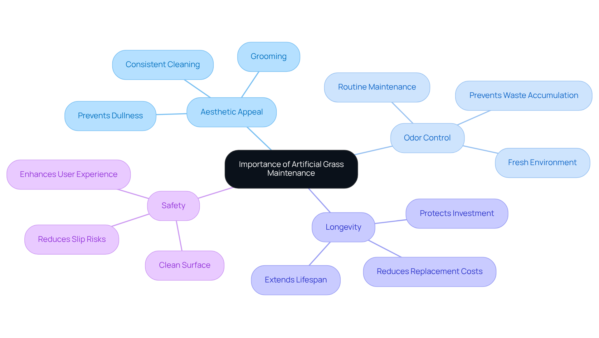 This mindmap shows why maintaining artificial grass is important. Each branch represents a key reason, and the sub-branches provide more details. Follow the branches to see how each aspect contributes to keeping your turf looking great and lasting longer. This mindmap shows why maintaining artificial grass is important. Each branch represents a key reason, and the sub-branches provide more details. Follow the branches to see how each aspect contributes to keeping your turf looking great and lasting longer.