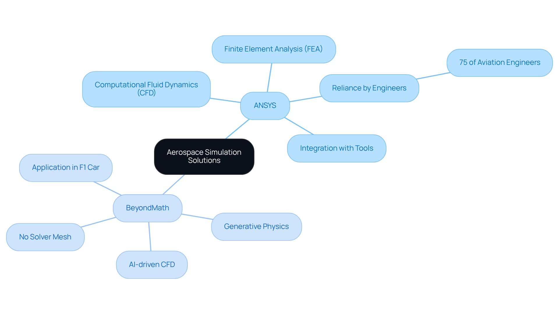 The central node represents the main topic of aerospace simulation solutions. The branches show the two key platforms, ANSYS and BeyondMath, along with their features and metrics for evaluation. Follow the branches to explore how each platform contributes to aerospace design.