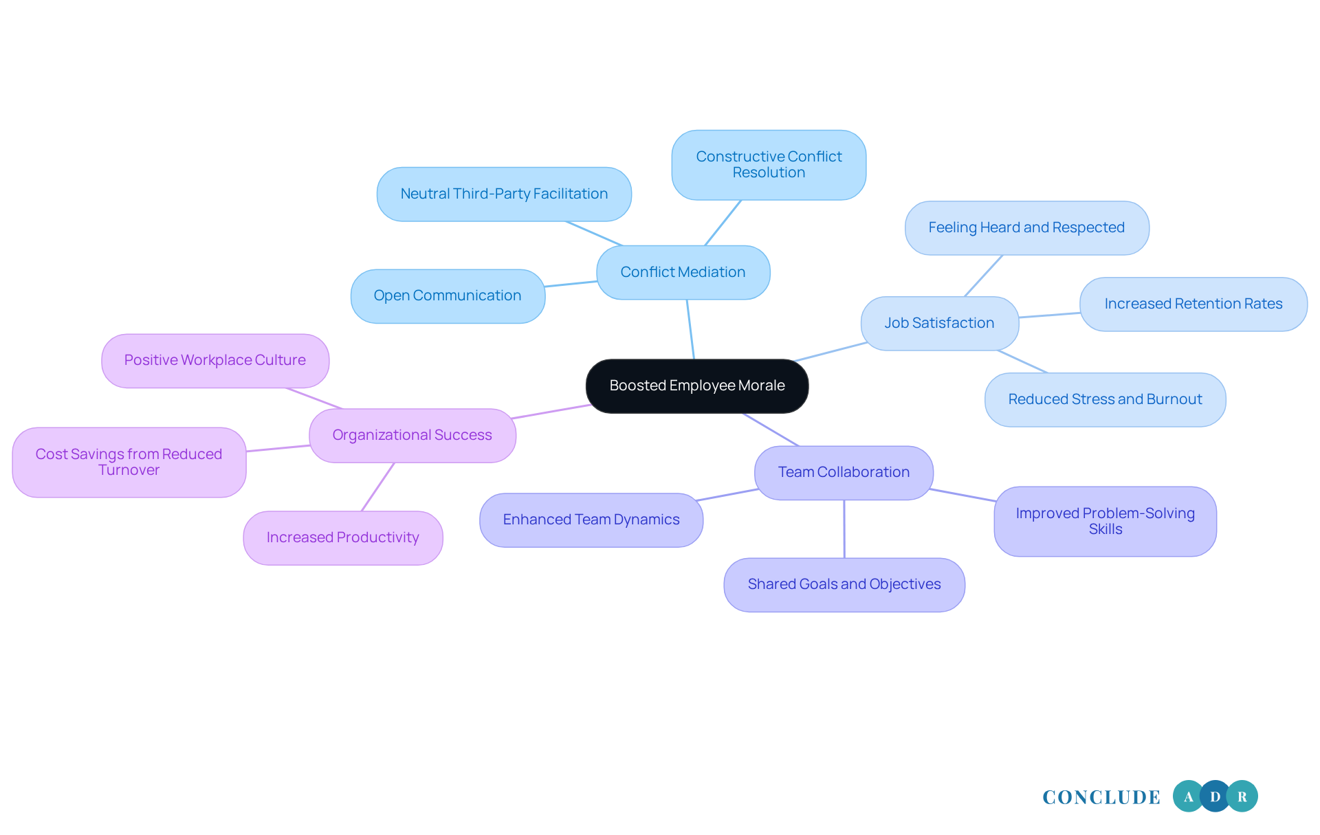 This mindmap shows how workplace conflict mediation is linked to various aspects of employee morale. Start at the center and follow the branches to see how each idea contributes to creating a positive work environment.
