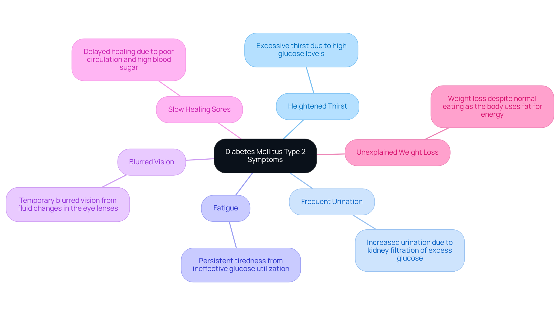 The central node represents the main topic — diabetes symptoms. Each branch represents a specific symptom, and the descriptions provide further insight into what each symptom entails. The central node represents the main topic — diabetes symptoms. Each branch represents a specific symptom, and the descriptions provide further insight into what each symptom entails.