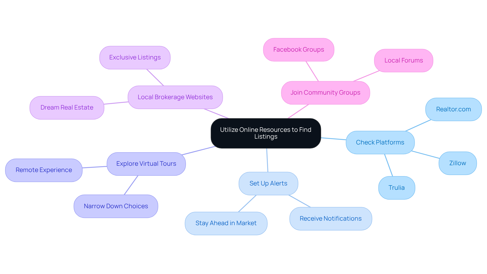 This mindmap shows different strategies for finding your dream home. Start at the center with the main idea, then follow the branches to see specific methods and tips for each strategy. Each color represents a different approach, making it easy to navigate your options. This mindmap shows different strategies for finding your dream home. Start at the center with the main idea, then follow the branches to see specific methods and tips for each strategy. Each color represents a different approach, making it easy to navigate your options.