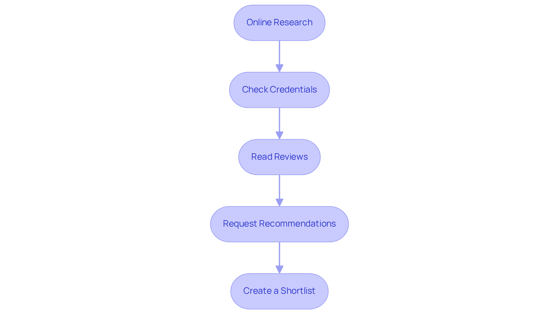 Each box represents a step in the process of finding the right property management company. Follow the arrows to see how each step leads to the next, guiding you through the research and selection process.