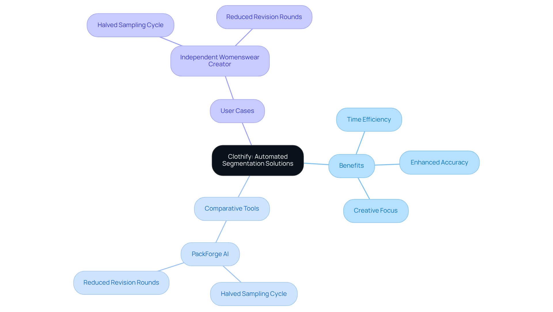 Start at the center with Clothify's solutions, then explore the branches to see how they benefit designers, compare with other tools, and showcase real-world examples of success. Start at the center with Clothify's solutions, then explore the branches to see how they benefit designers, compare with other tools, and showcase real-world examples of success.