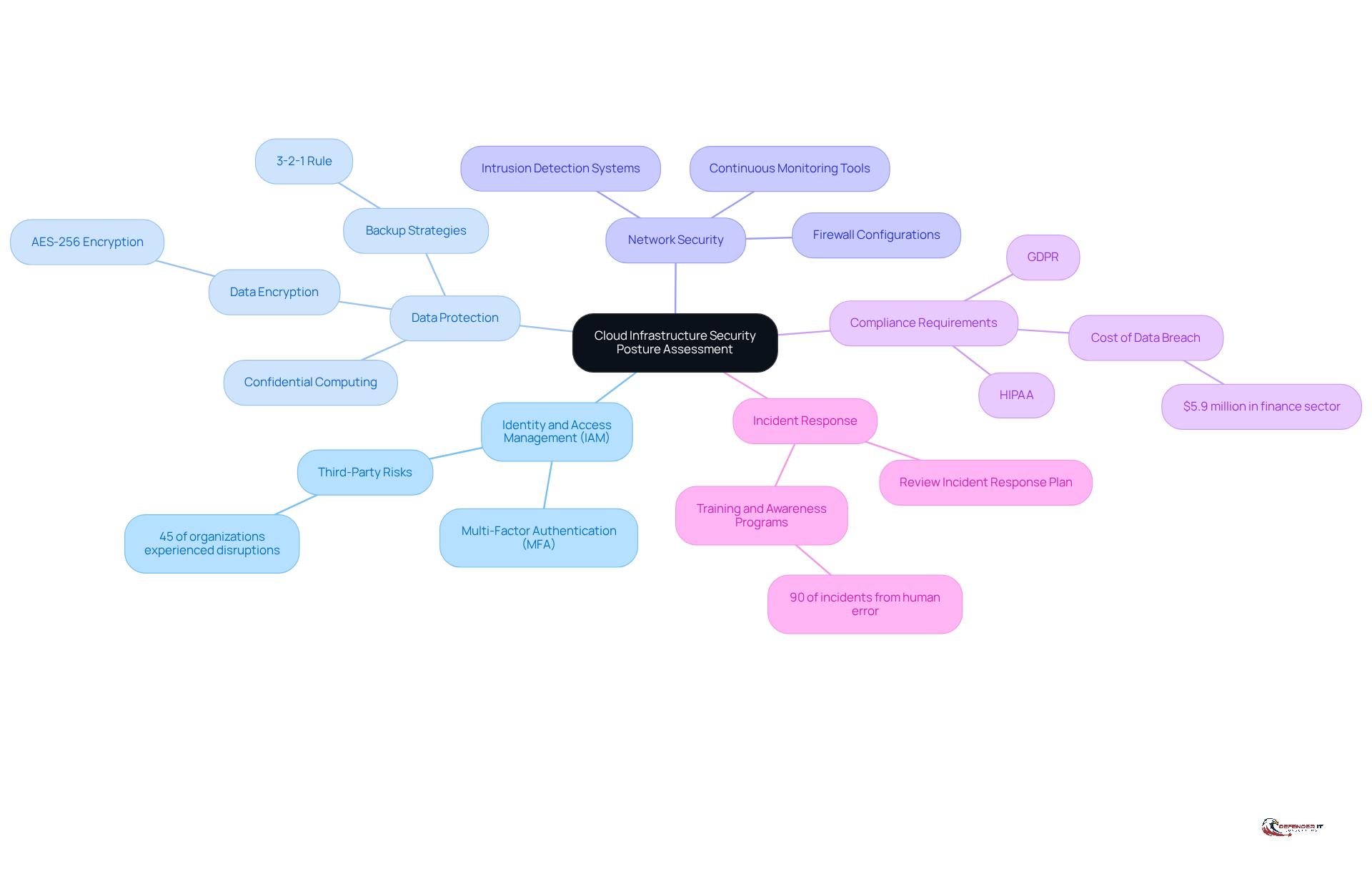The central node represents the overall assessment focus, while each branch highlights a key area of evaluation. Follow the branches to explore specific considerations and strategies within each area. The central node represents the overall assessment focus, while each branch highlights a key area of evaluation. Follow the branches to explore specific considerations and strategies within each area.