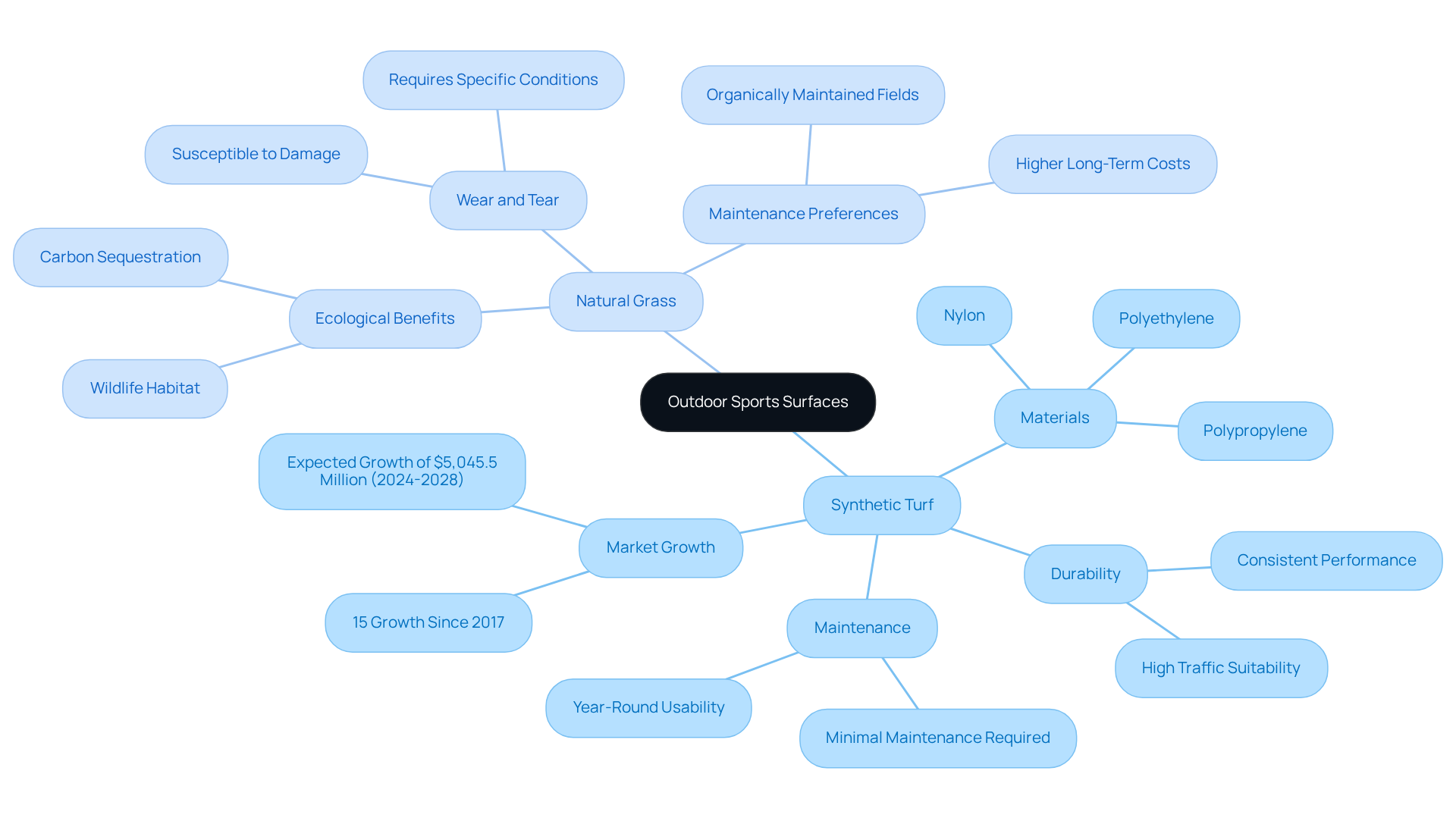 The central node represents the overall topic, while the branches show the two types of surfaces. Each sub-branch provides specific details about the characteristics and considerations for each type. The central node represents the overall topic, while the branches show the two types of surfaces. Each sub-branch provides specific details about the characteristics and considerations for each type.