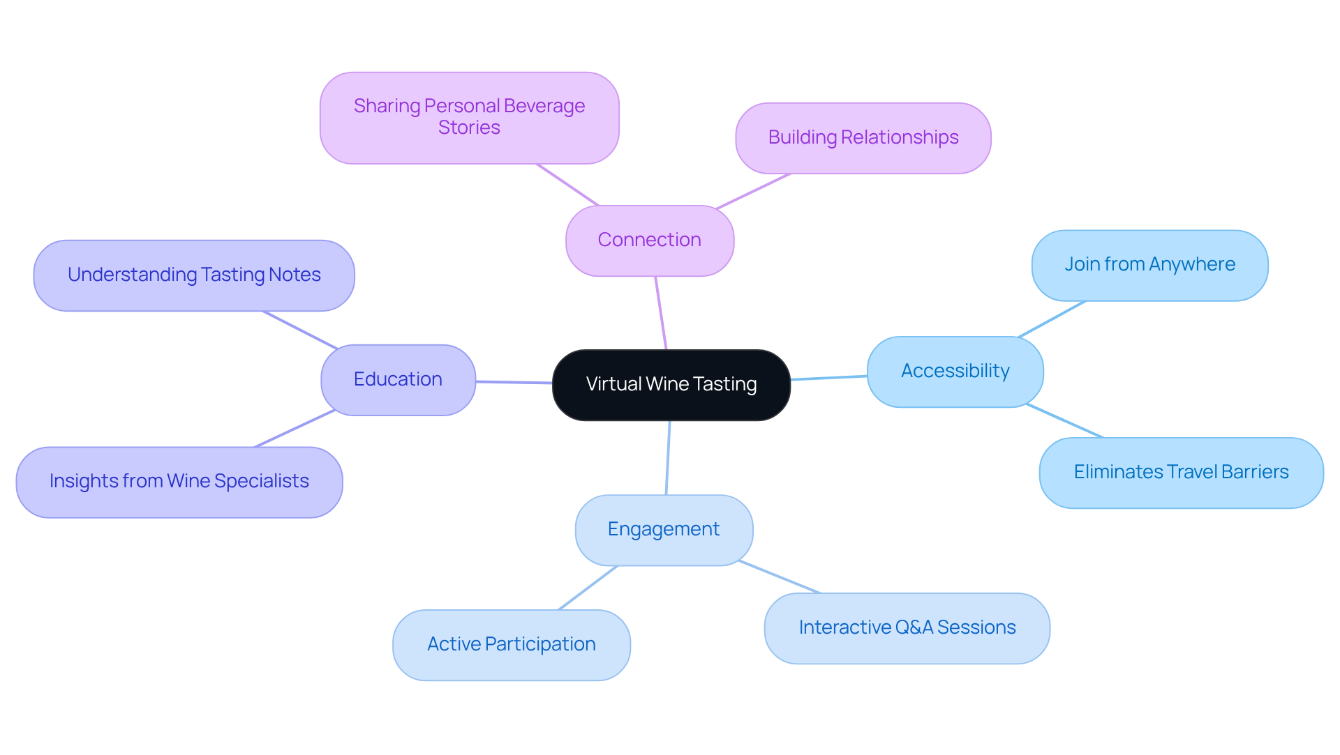The center circle represents the main concept, and the branches show the key benefits. Each color-coded branch highlights a different aspect of the experience, making it easy to see how they contribute to the enjoyment and education of virtual wine tasting.