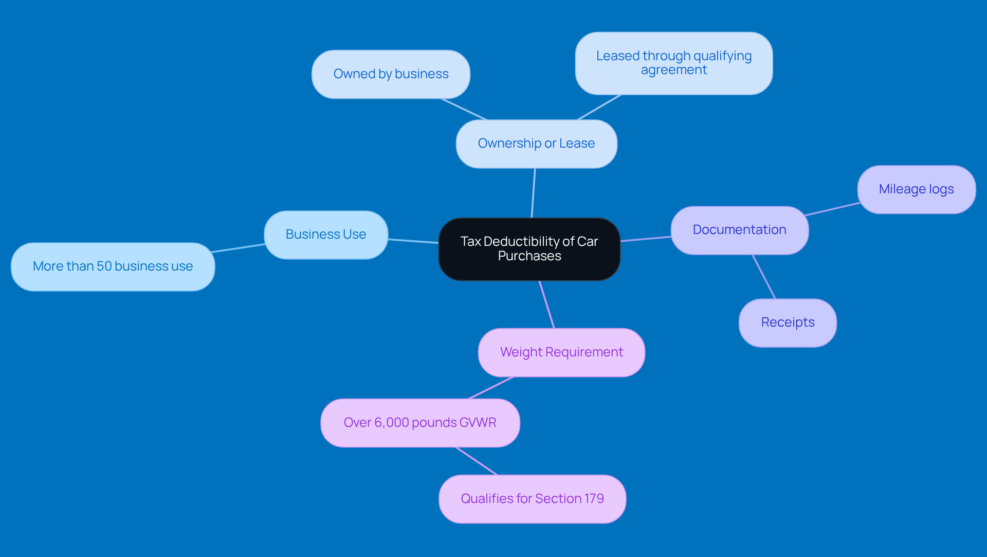 This mindmap shows the main idea of tax deductibility at the center, with branches that explain the important criteria you need to meet. Each branch gives you a clear view of what you need to consider when thinking about tax deductions for your vehicle.