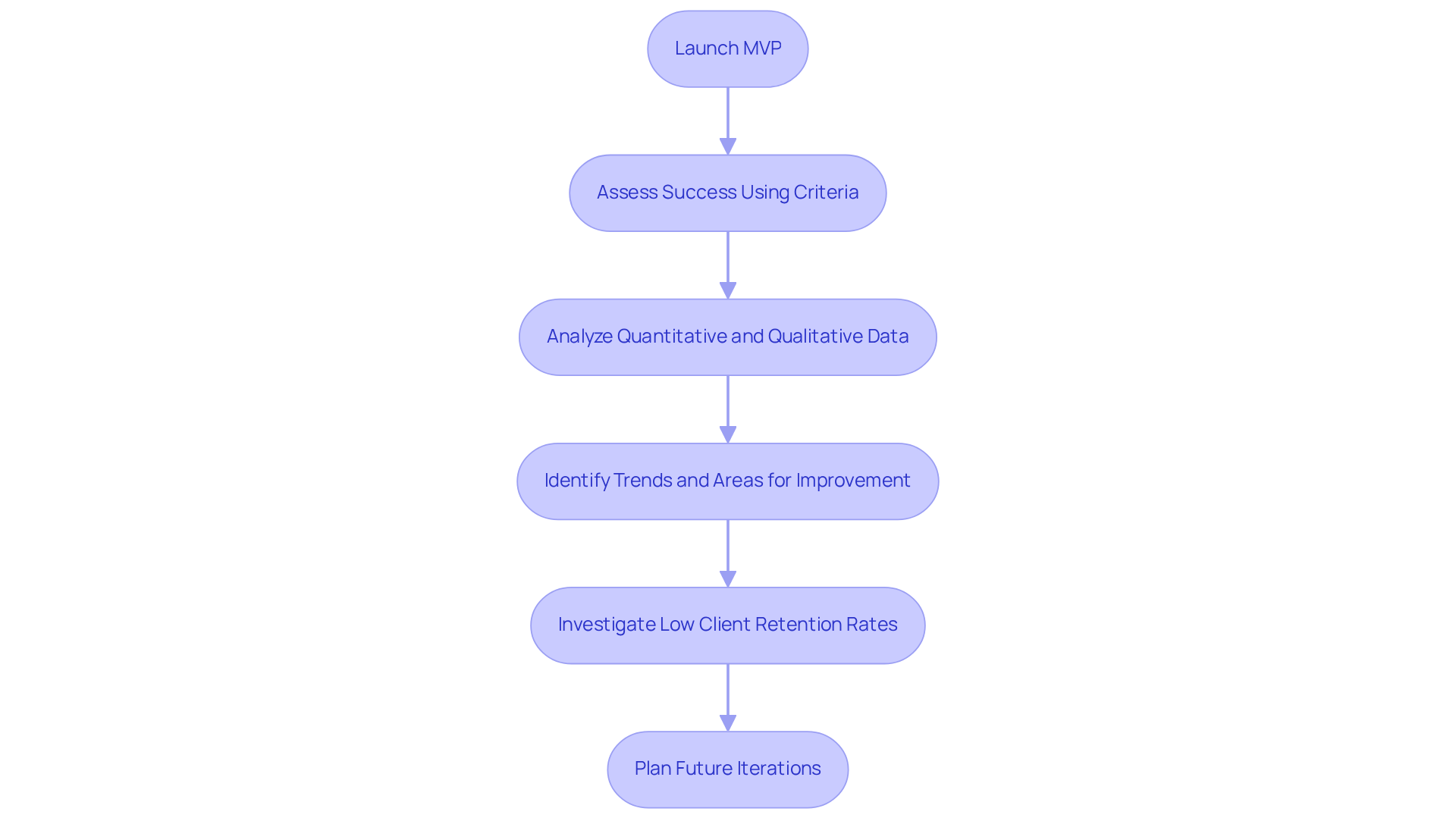 Each box represents a step in the process of evaluating your MVP's success and planning for improvements. Follow the arrows to see how each step connects to the next, guiding you through the journey of refining your product.