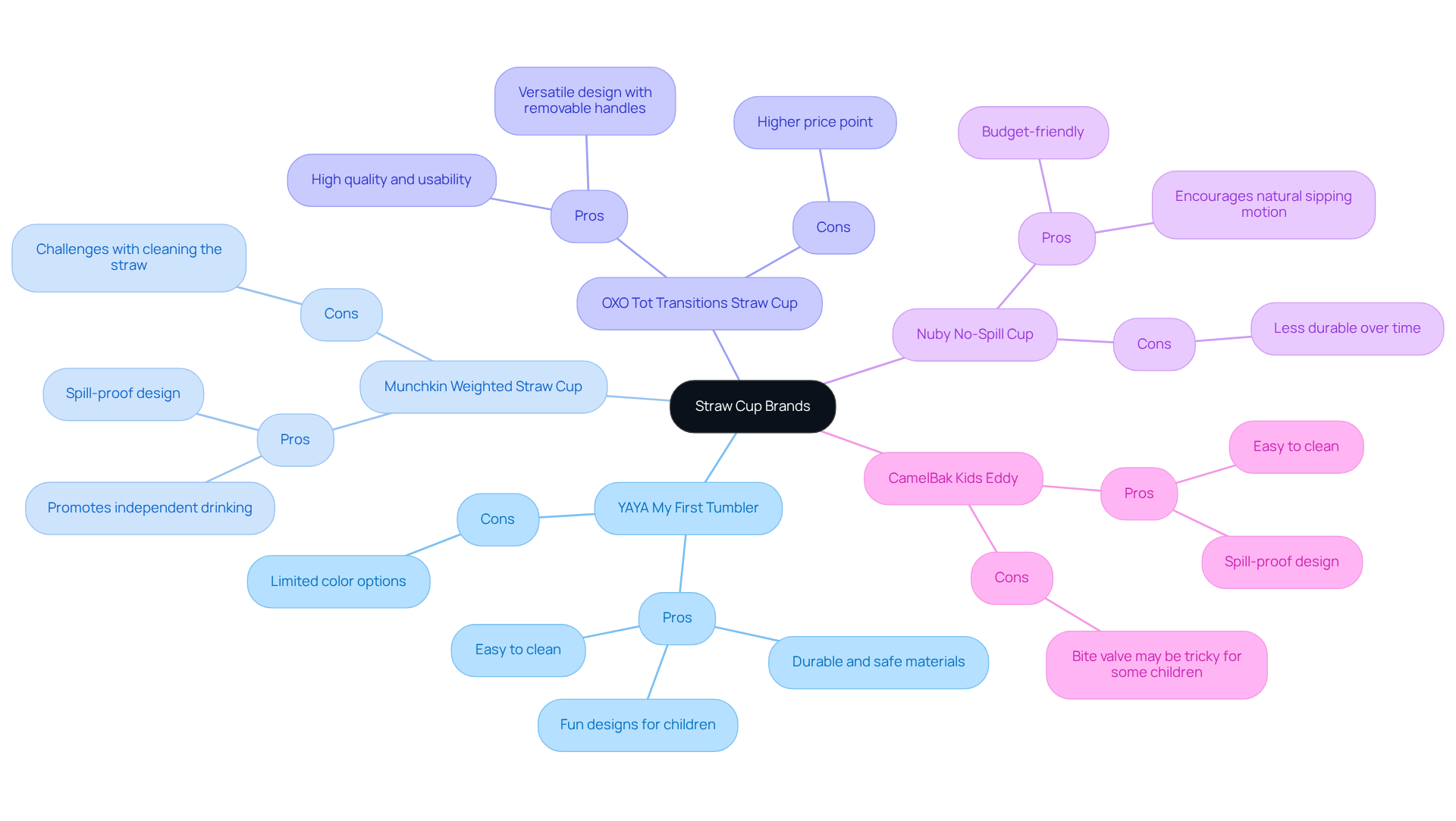The central node represents the overall topic of straw cup brands. Each branch shows a specific brand, with pros and cons listed underneath. This layout helps you quickly compare features and make an informed choice.