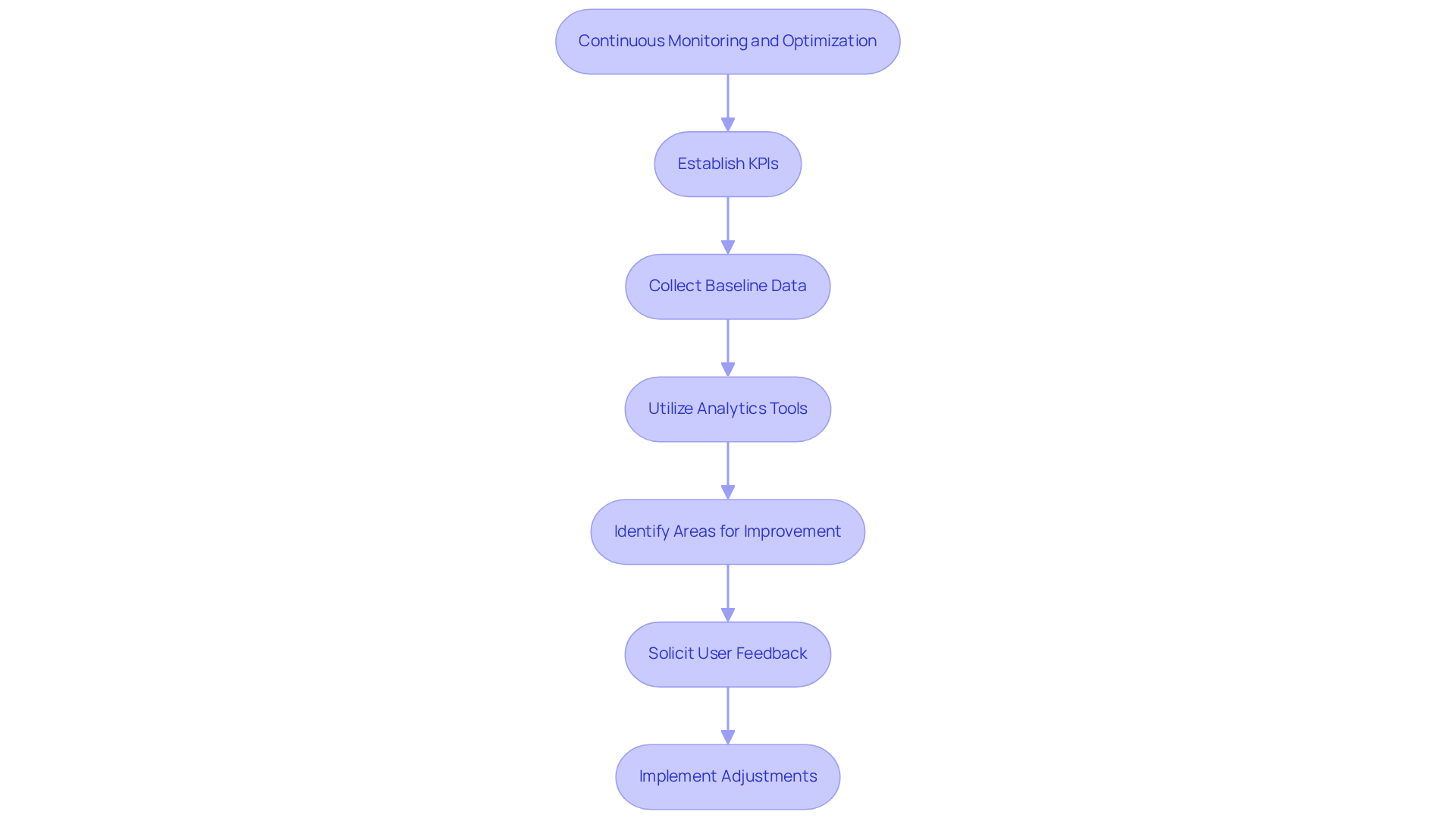 This flowchart outlines the steps for implementing continuous monitoring and optimization in software automation. Start at the top and follow the arrows to see how each step leads to the next, helping organizations improve their automation processes effectively. This flowchart outlines the steps for implementing continuous monitoring and optimization in software automation. Start at the top and follow the arrows to see how each step leads to the next, helping organizations improve their automation processes effectively.