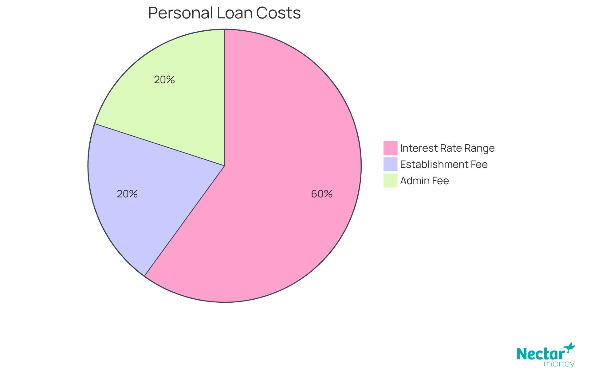 The chart shows how different factors affect personal loans. The larger segments indicate higher percentages or costs — the interest rates represent what you pay on the loan, while the fee segments show additional costs involved.