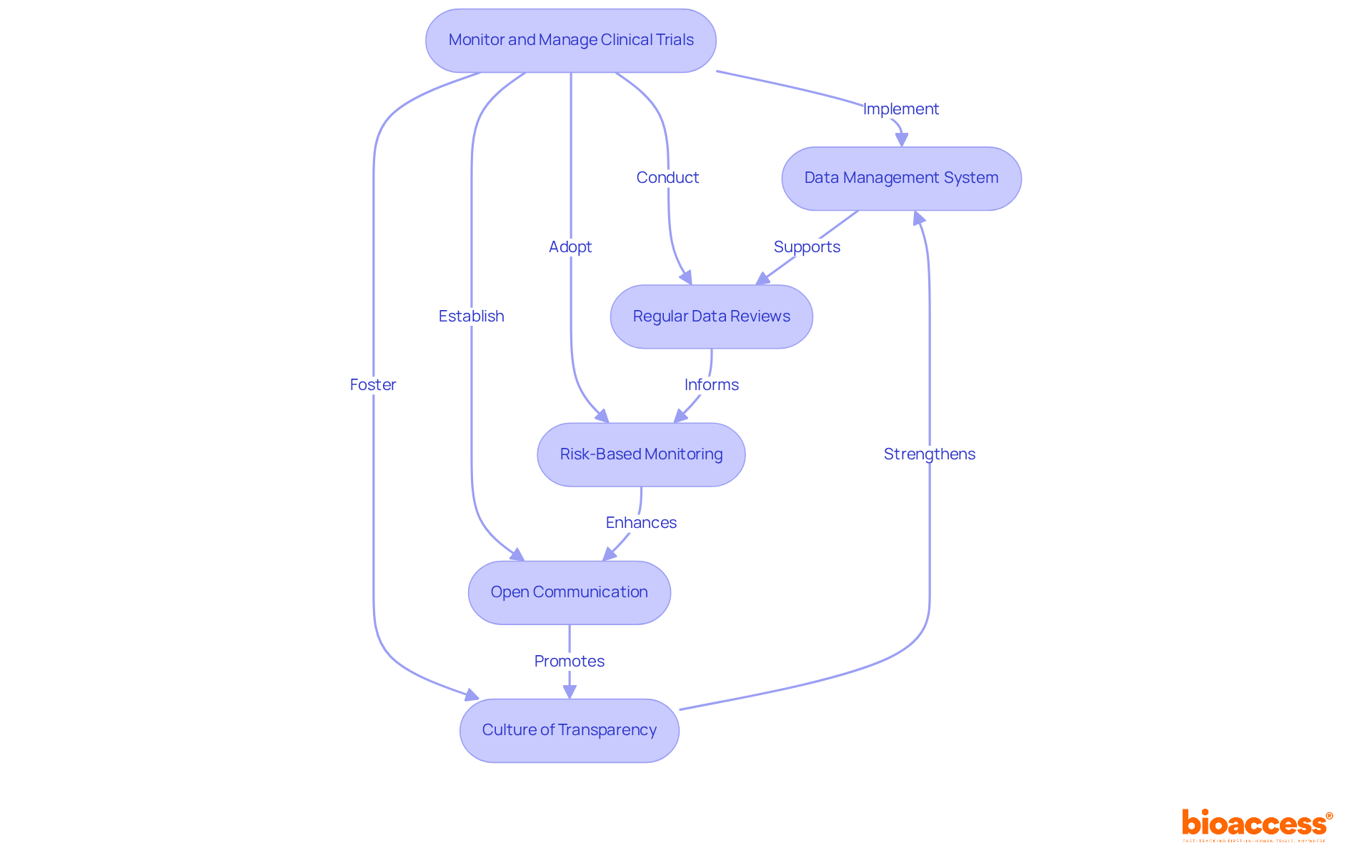 This flowchart outlines the key practices for managing clinical trials. Each box represents an important step, and the arrows show how they connect to ensure a successful trial.