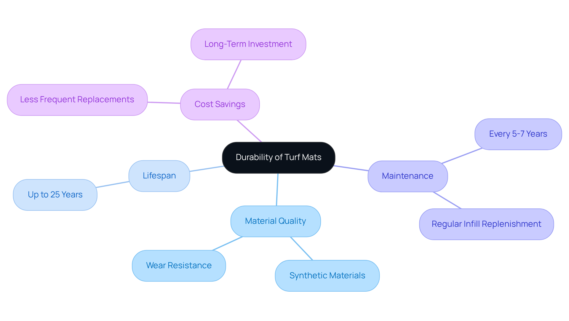 The central node represents the overall topic of turf mat durability, while the branches show different aspects like material quality and maintenance. Each sub-branch provides more detailed information, helping you understand why these mats are a great choice for your backyard.