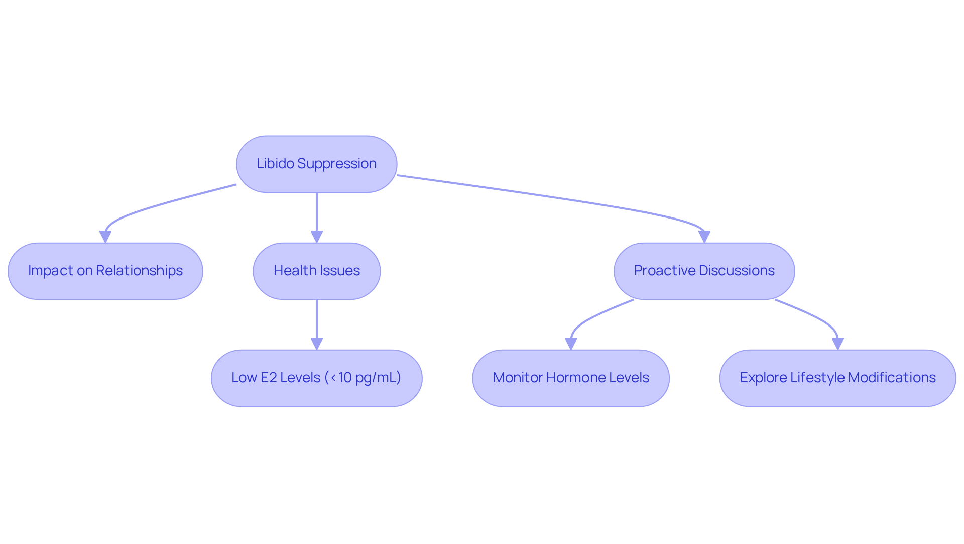 This flowchart illustrates how libido suppression can lead to various impacts and highlights the importance of monitoring hormone levels and making lifestyle changes. Follow the arrows to see how each element connects and what actions can be taken to address the issues.
