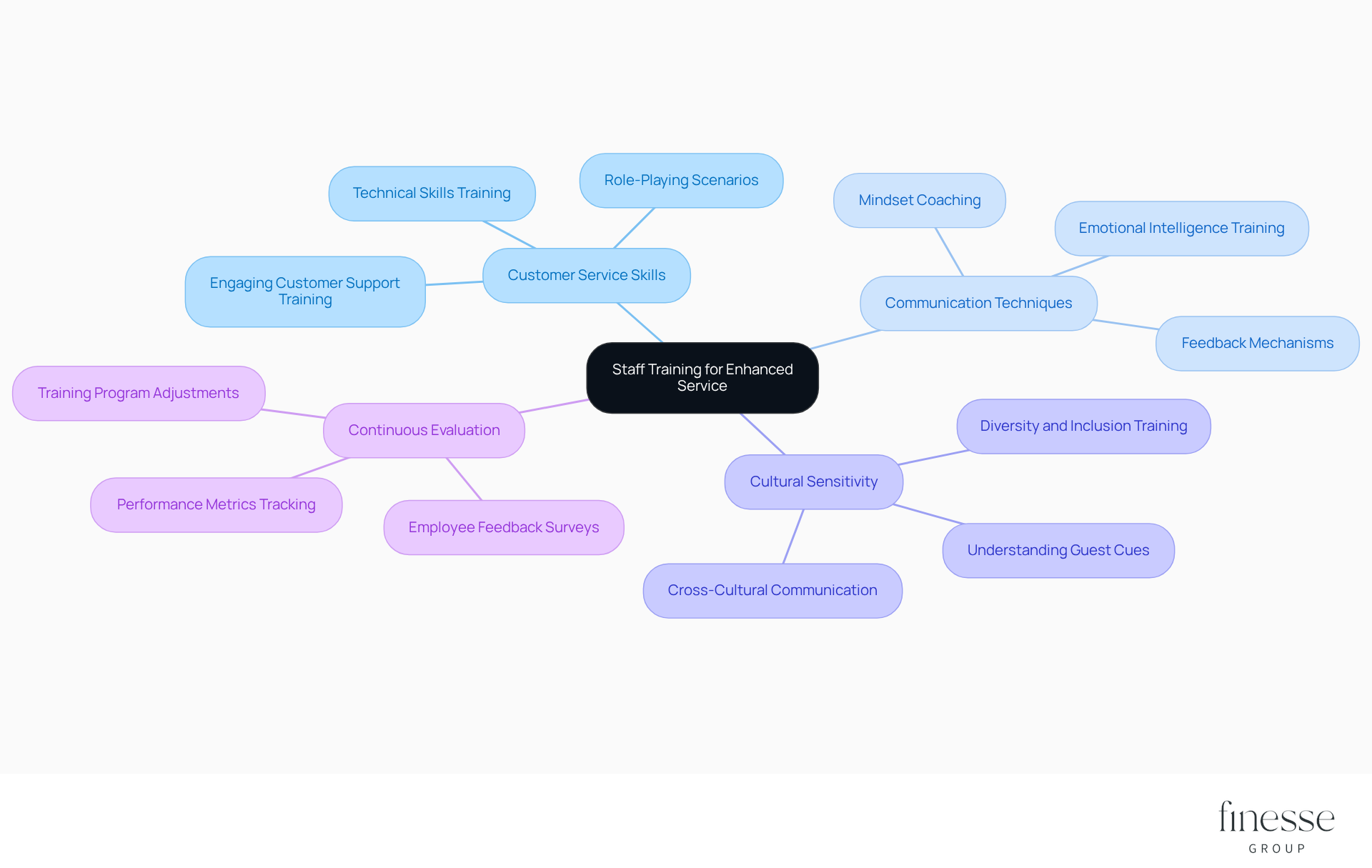 At the center is the concept of staff training, with branches showing key focus areas and further branches detailing specific training solutions. This helps visualize how various training initiatives contribute to improved service delivery.