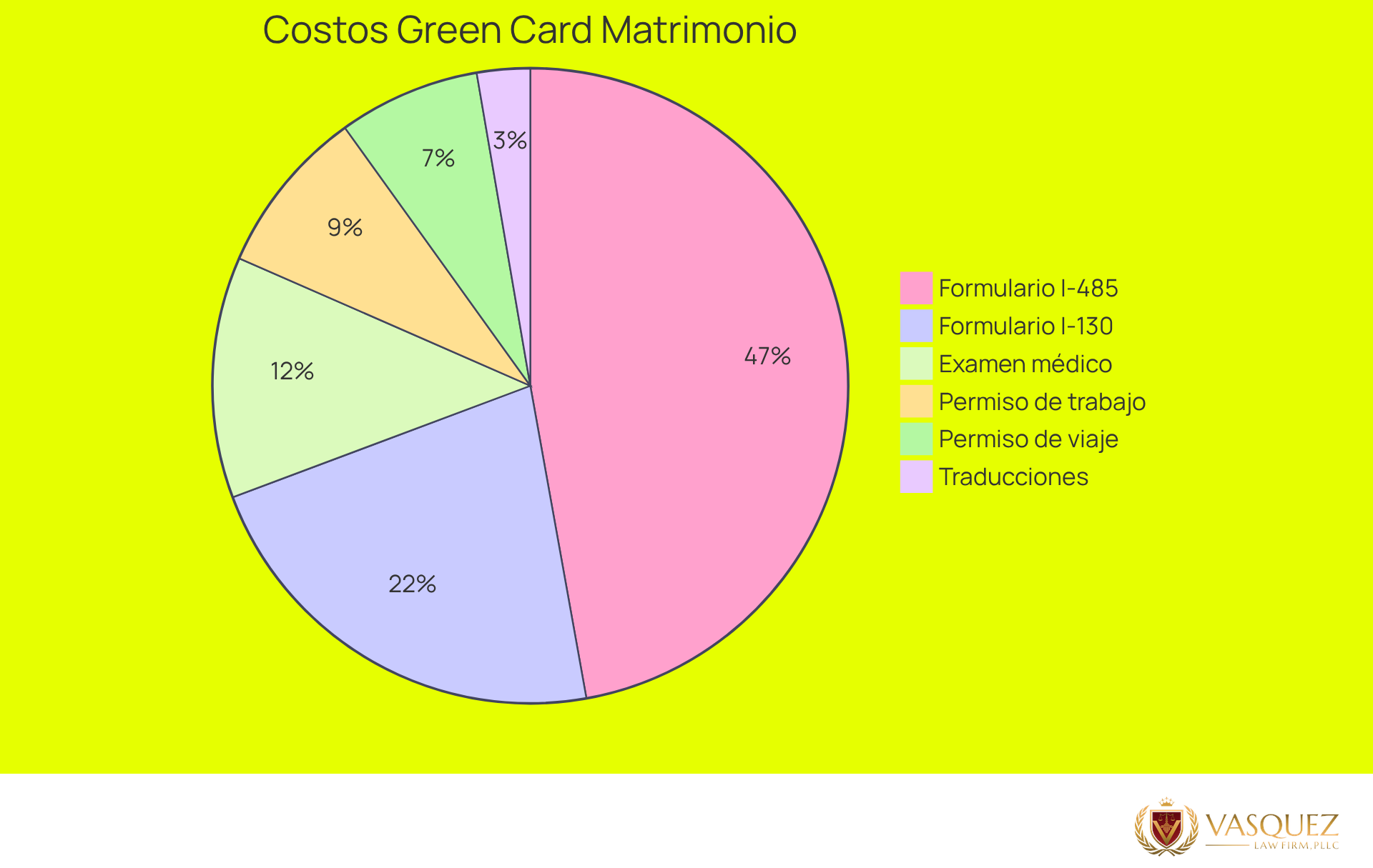 Cada segmento del gráfico representa un costo específico en el proceso de solicitud de la Green Card. Los tamaños de los segmentos muestran qué tan grande es cada costo en comparación con el total, ayudándote a entender mejor cómo se distribuyen los gastos.