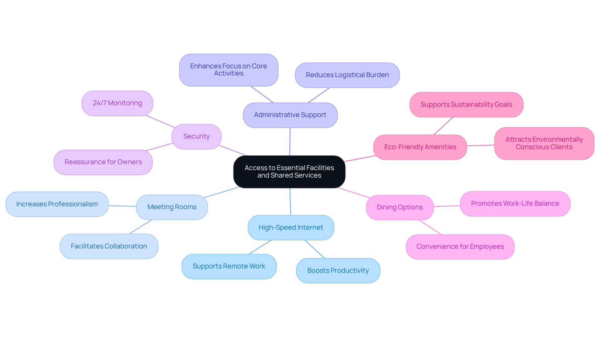 The central node represents the main theme, while the branches show different facilities and their benefits. Each color-coded branch helps you see how these services support startups in their growth and efficiency.