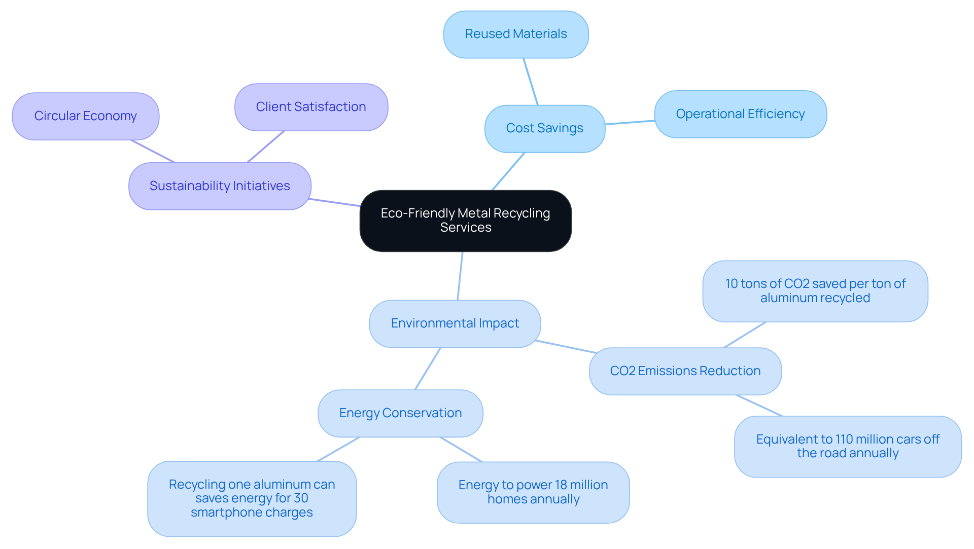 Start at the center with the main service, then follow the branches to explore how it saves money, helps the environment, and supports sustainability efforts.