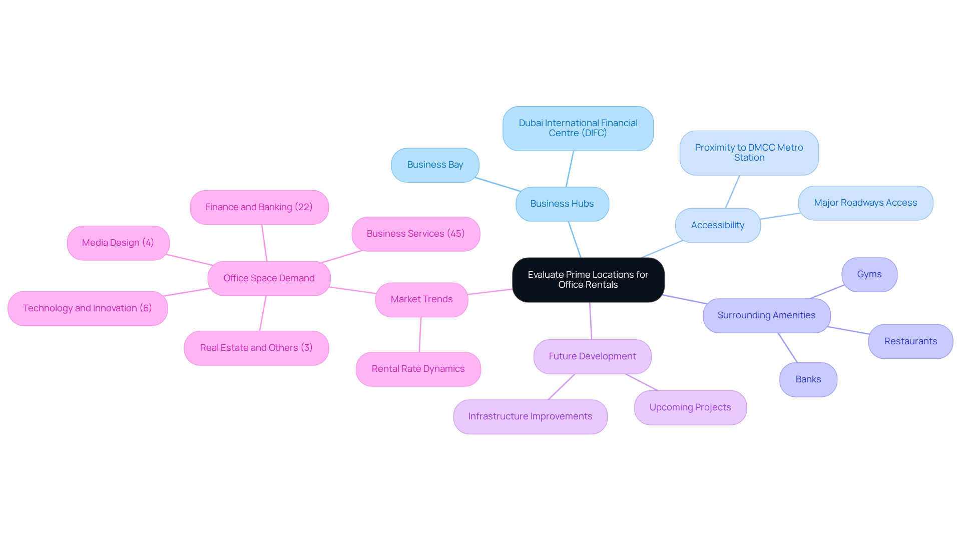 Start at the center with the main topic, then follow the branches to explore each key factor that influences the choice of office rental locations. Each branch represents a different aspect to consider, helping you understand the full picture.