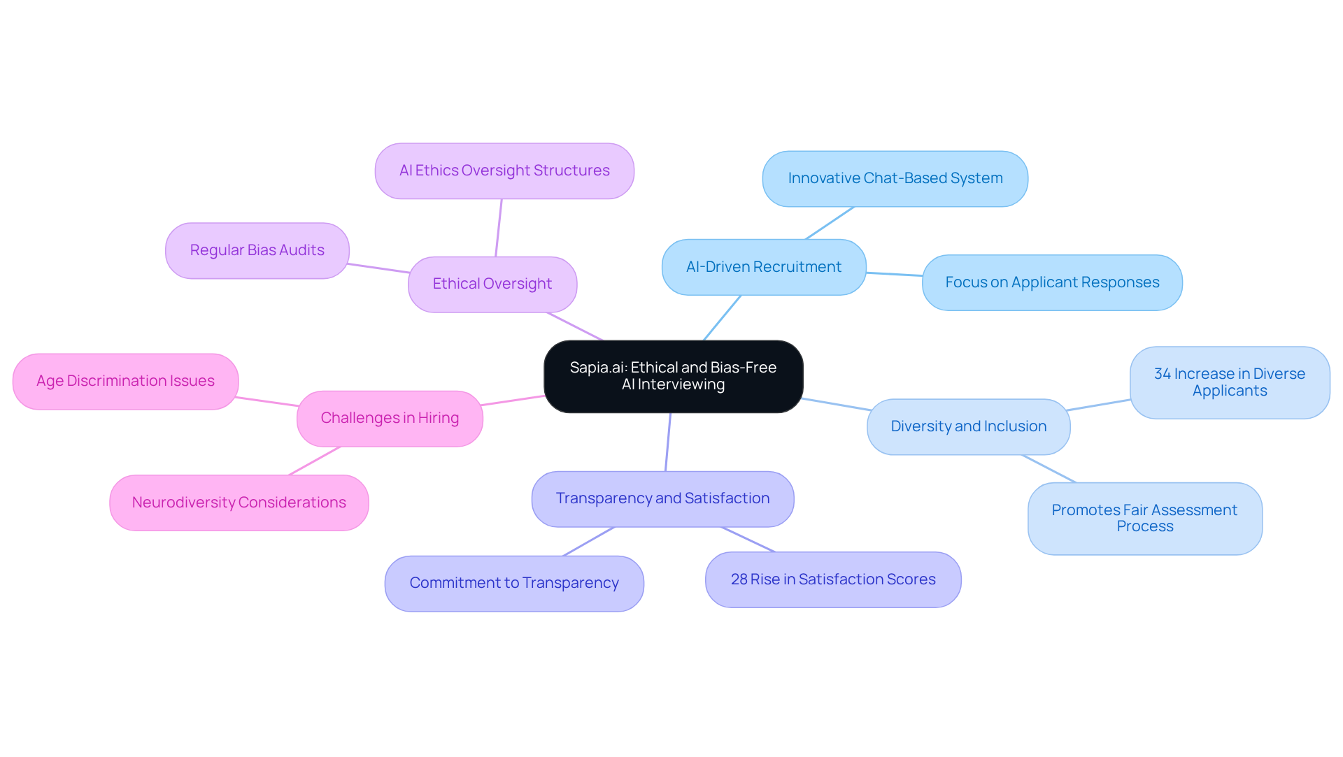 The central node represents Sapia.ai's commitment to ethical interviewing. Each branch highlights a key theme, with sub-branches providing specific examples or statistics that support the main ideas.