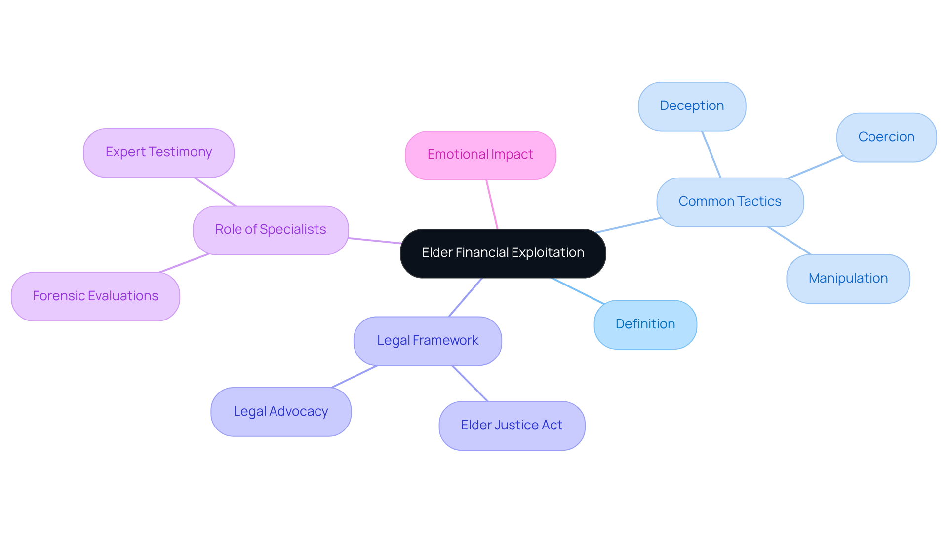 Begin at the center with the main topic, then explore each branch to see different aspects of elder financial exploitation, including the tactics used and the legal resources available to combat it. Begin at the center with the main topic, then explore each branch to see different aspects of elder financial exploitation, including the tactics used and the legal resources available to combat it.