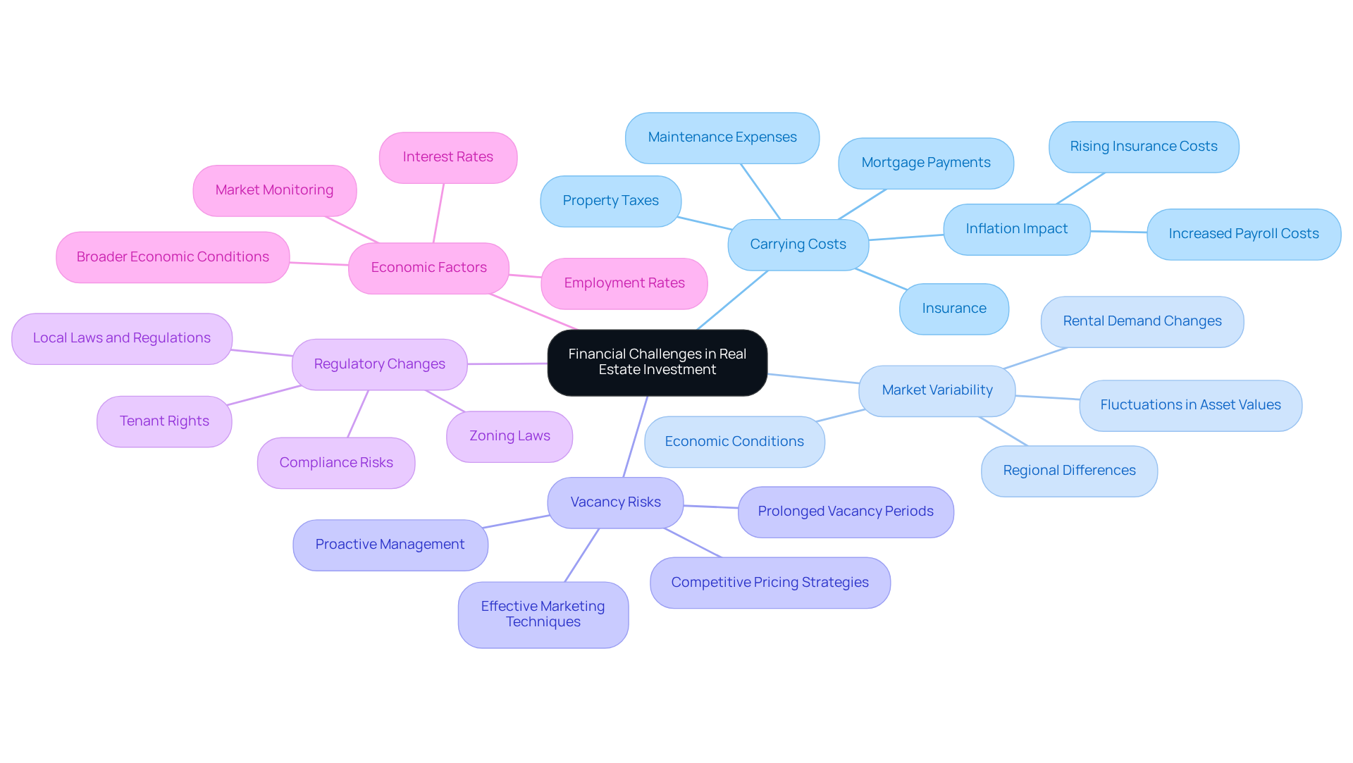 The central node represents the main theme, while each branch highlights a specific challenge or risk. Sub-branches provide additional details or strategies related to each category, helping you understand the complexities of real estate investment.