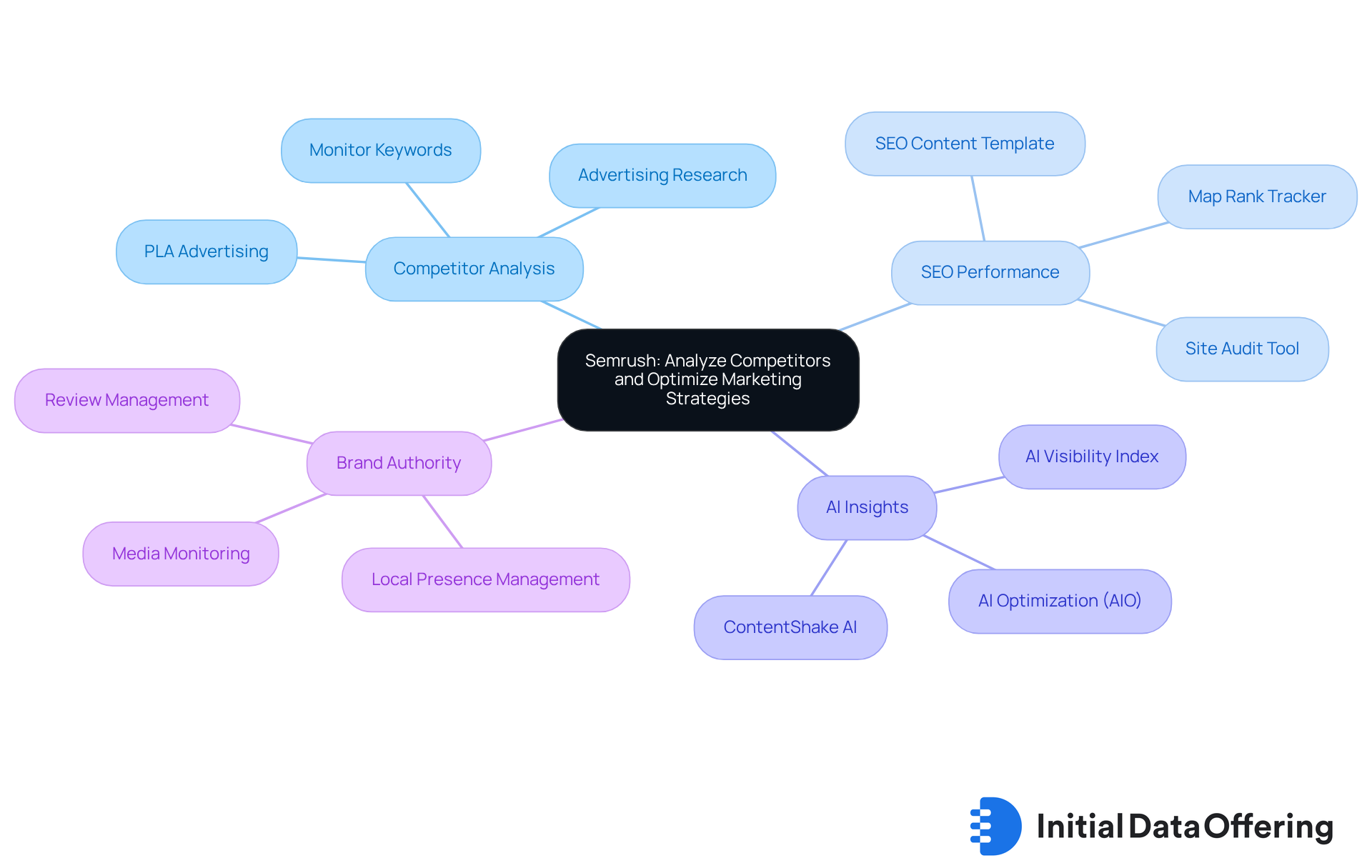 The central node represents Semrush, while the branches show its key features. Each sub-branch elaborates on how these features contribute to effective marketing strategies. The central node represents Semrush, while the branches show its key features. Each sub-branch elaborates on how these features contribute to effective marketing strategies.