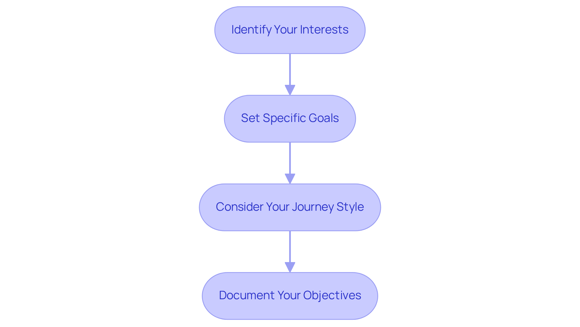 Each box represents a step in your journey to define your travel goals. Follow the arrows to see how each step builds on the previous one, guiding you toward a fulfilling cultural experience.