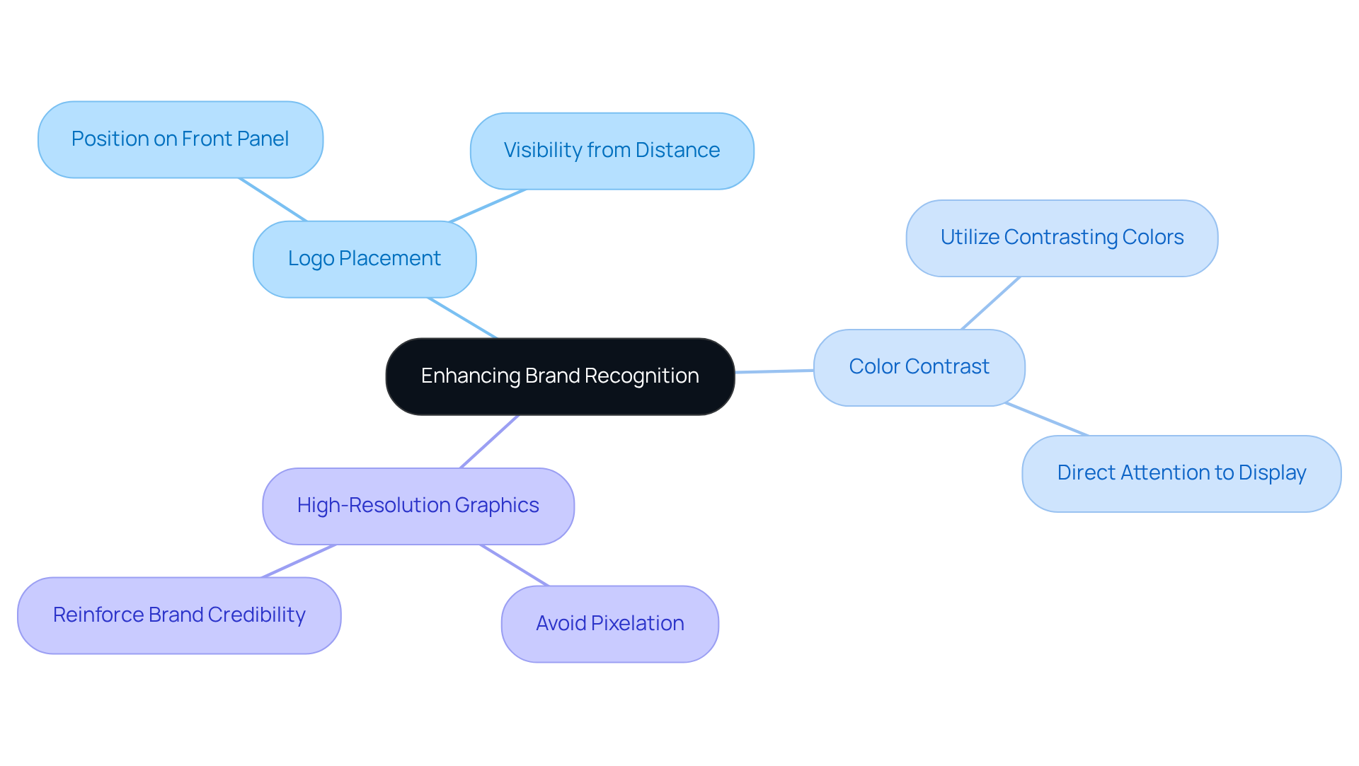 Start at the center with the main goal of enhancing brand recognition, then follow the branches to explore each strategy and its specific tips for effective branding.