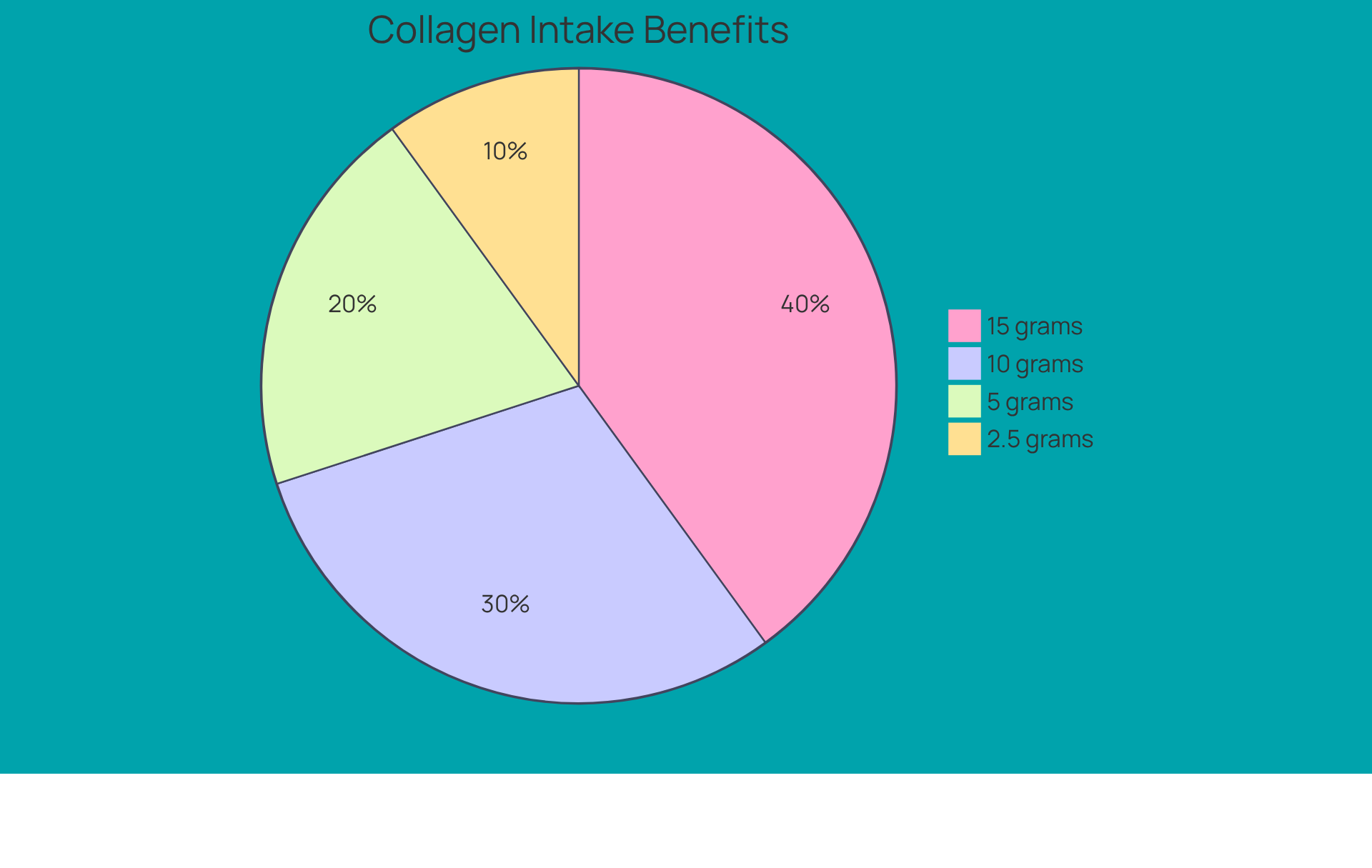 Each slice of the pie shows how much collagen peptide you might take daily. The bigger the slice, the more benefits you can expect for your skin - from improving texture to reducing fine lines.
