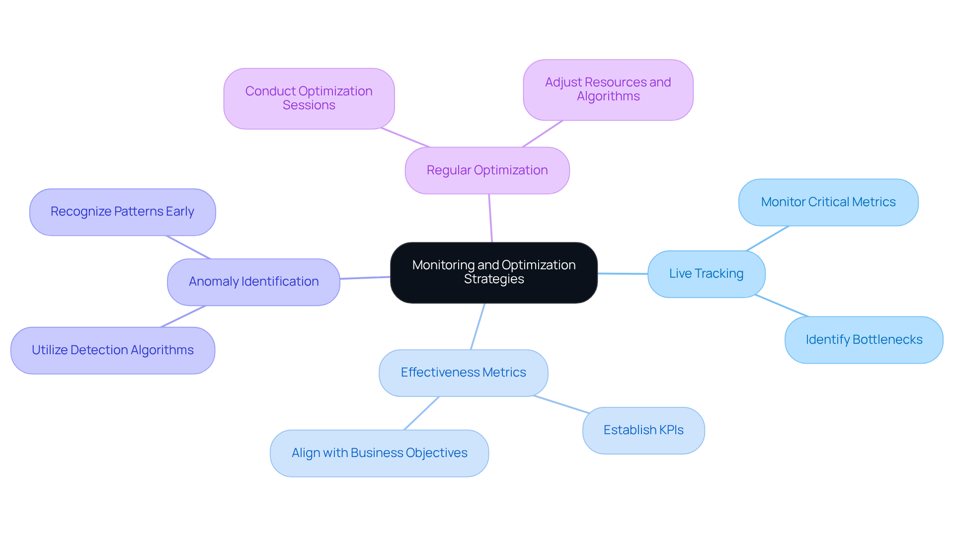 The central node represents the main theme, while the branches show different strategies. Each strategy can be explored further, illustrating how they contribute to effective performance monitoring and optimization.