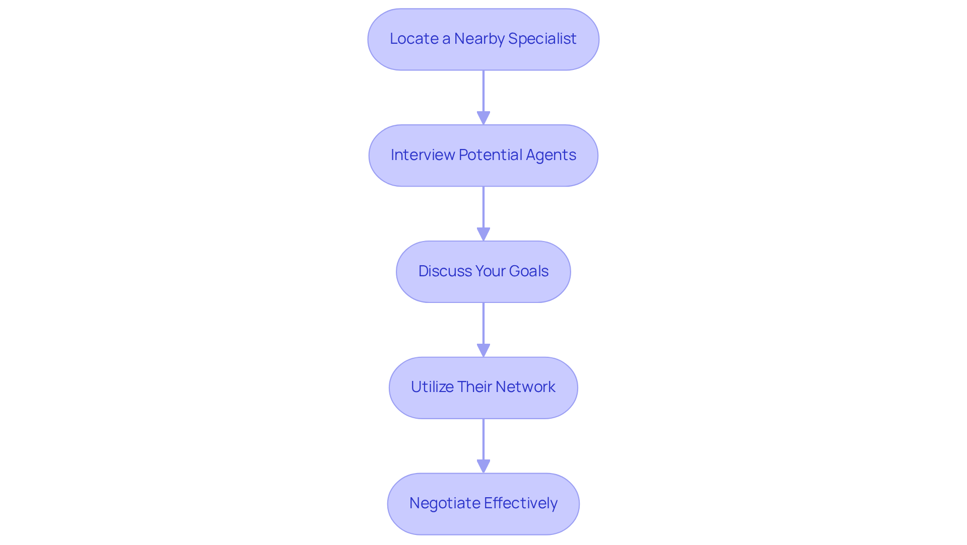 Each box represents a step in your journey to find the right real estate agent. Follow the arrows to see how to move from one step to the next, ensuring you cover all important aspects of the process.