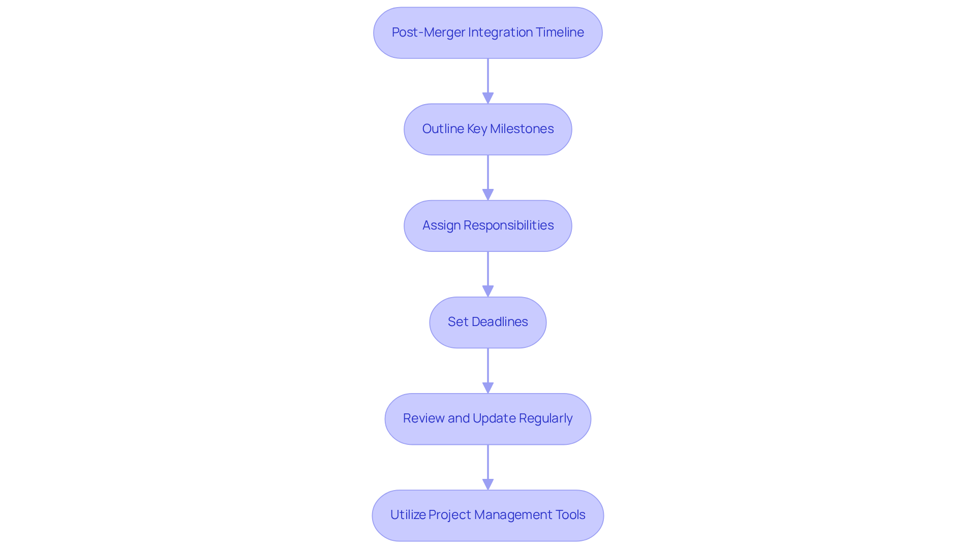 This flowchart outlines the steps to create and manage a timeline for post-merger integration. Each box represents a key task in the process, and the arrows show how these tasks are connected. Following this flow will help ensure that the merger process stays organized and on track.