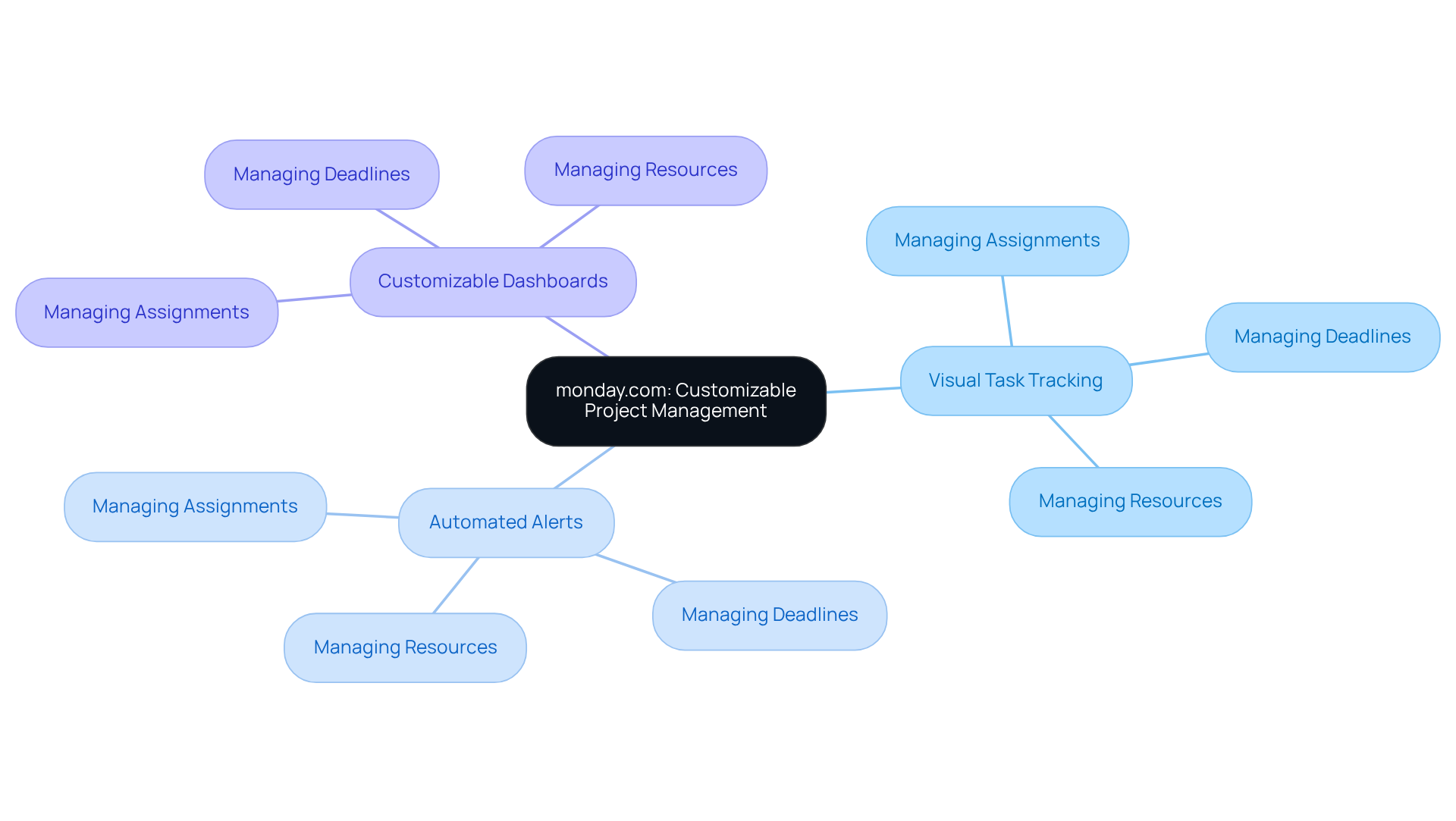 This mindmap starts with monday.com at the center, showing how its features help construction teams manage their projects better. Each branch represents a key feature, and the sub-branches explain how those features improve teamwork and communication. This mindmap starts with monday.com at the center, showing how its features help construction teams manage their projects better. Each branch represents a key feature, and the sub-branches explain how those features improve teamwork and communication.