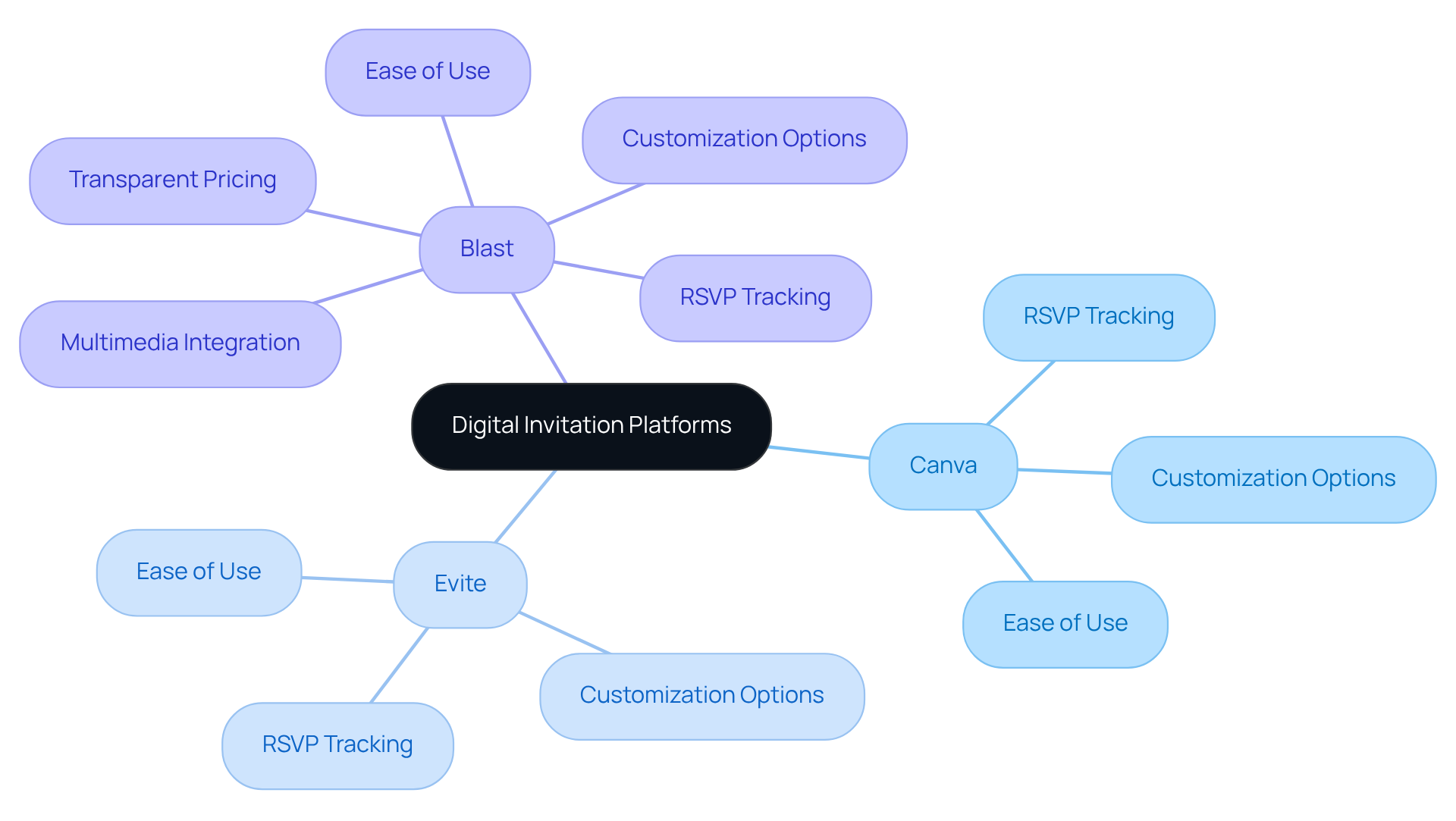 Each branch represents a platform, while the sub-branches highlight specific features — compare them to find the best fit for your child's birthday invitations!